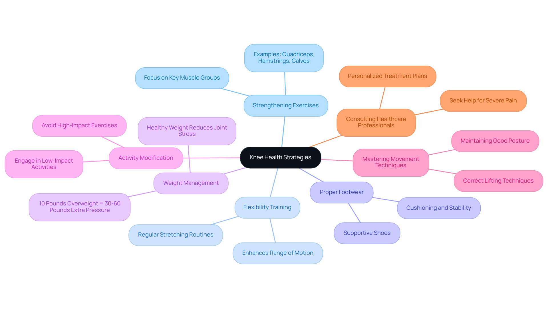 This mindmap starts with the main idea of maintaining knee health at the center. Each branch represents a different strategy you can use to keep your knees healthy. Follow the branches to see how each strategy contributes to overall knee function and health.