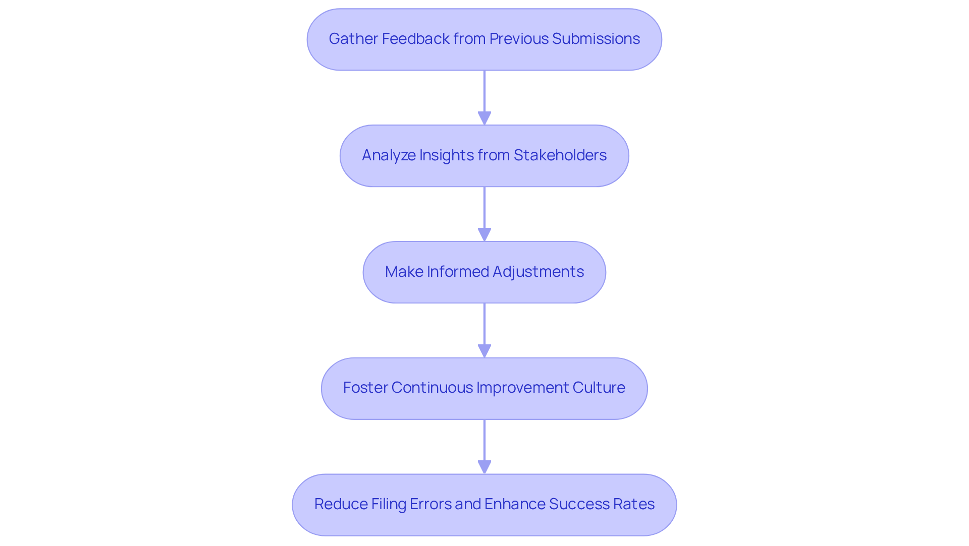 Each box represents a step in the feedback process. Follow the arrows to see how gathering feedback leads to analysis, adjustments, and ultimately, improved filing success.