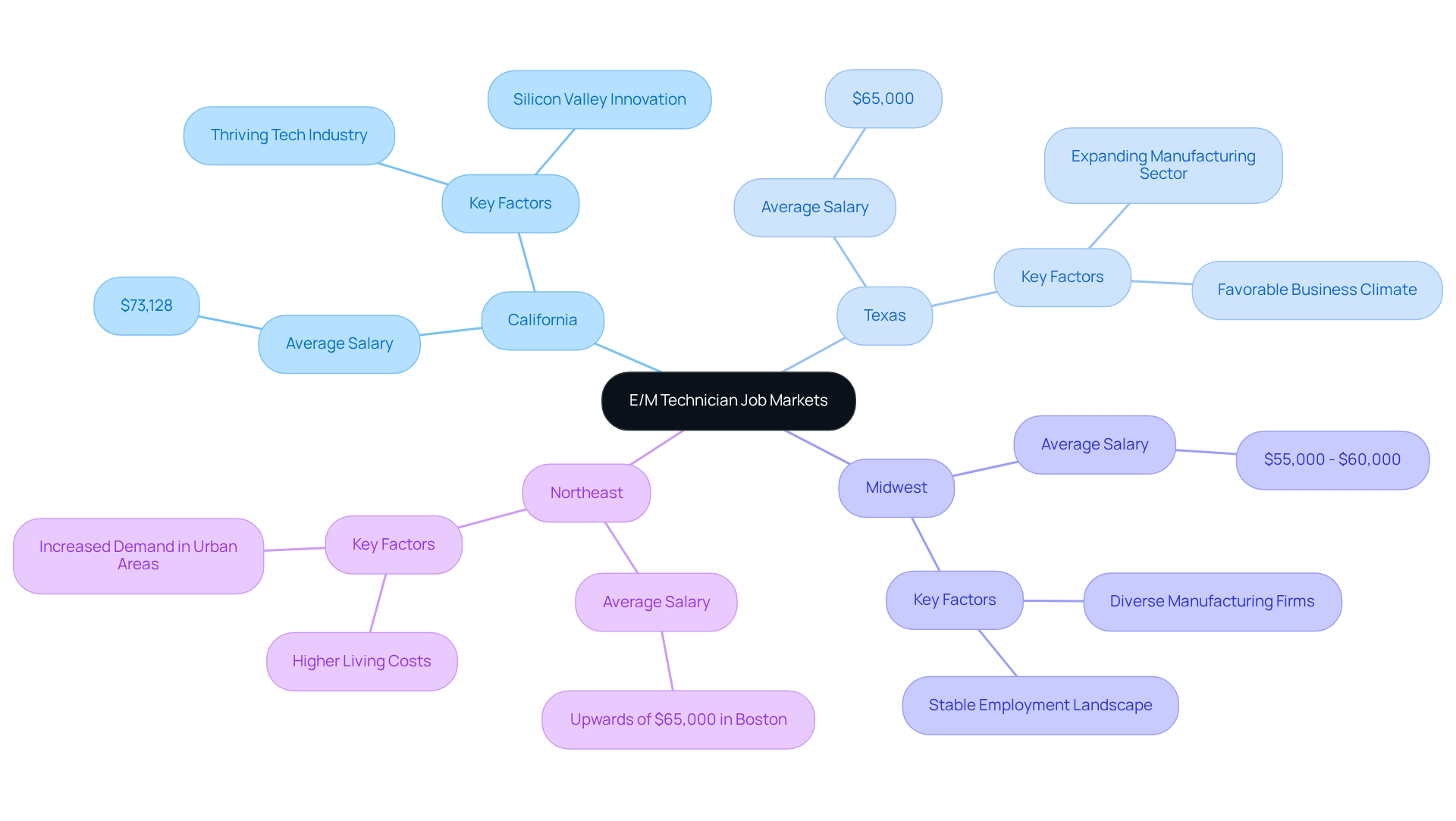 The central node represents the overall job market for E/M Technicians, while each branch shows specific regions and their average salaries. The sub-branches highlight factors that influence these salaries, helping HR Managers understand the landscape. The central node represents the overall job market for E/M Technicians, while each branch shows specific regions and their average salaries. The sub-branches highlight factors that influence these salaries, helping HR Managers understand the landscape.
