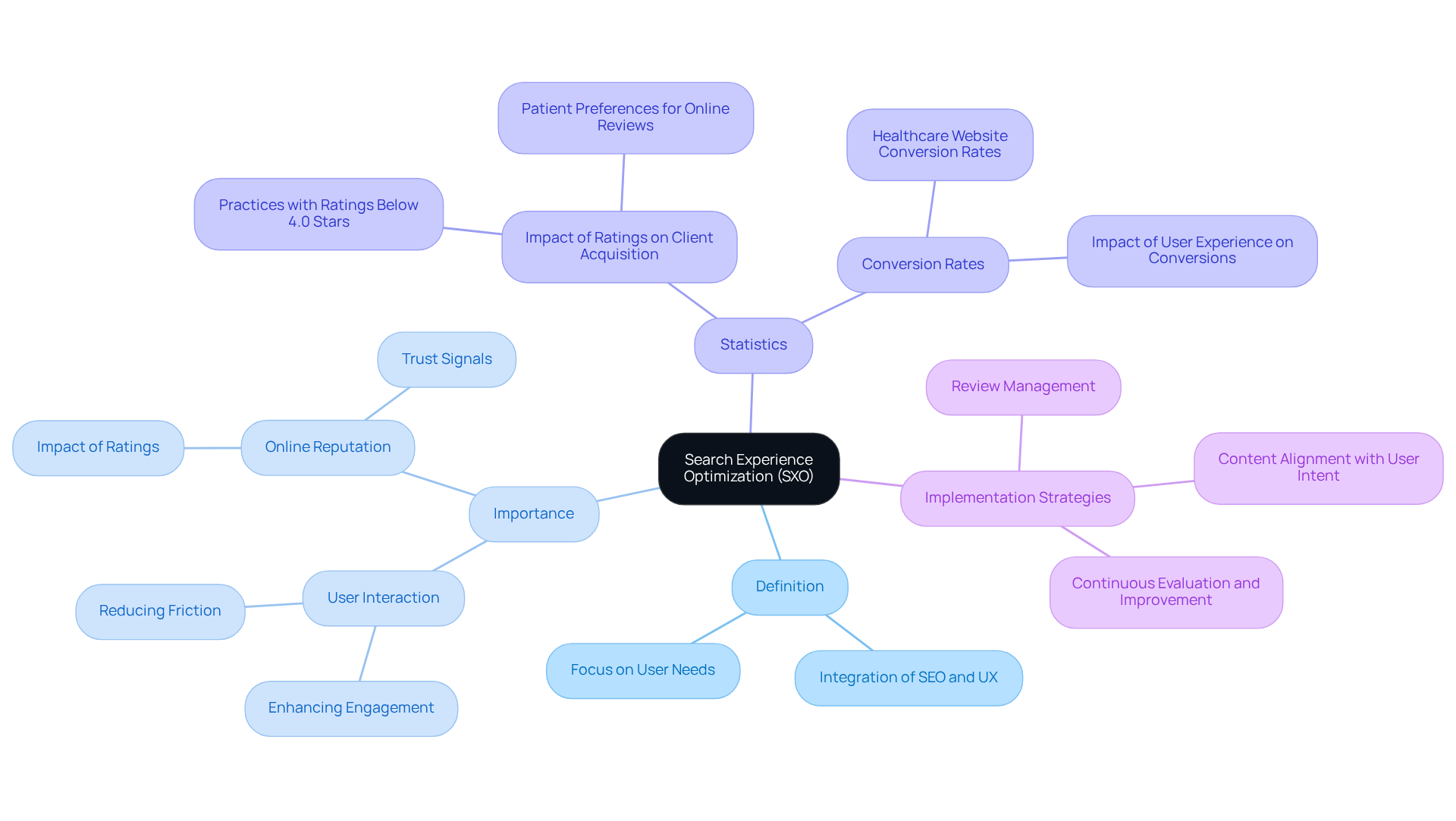 The central node represents SXO, while the branches show its key components. Each color-coded branch helps you see how different aspects of SXO connect and contribute to improving user experience and online presence.