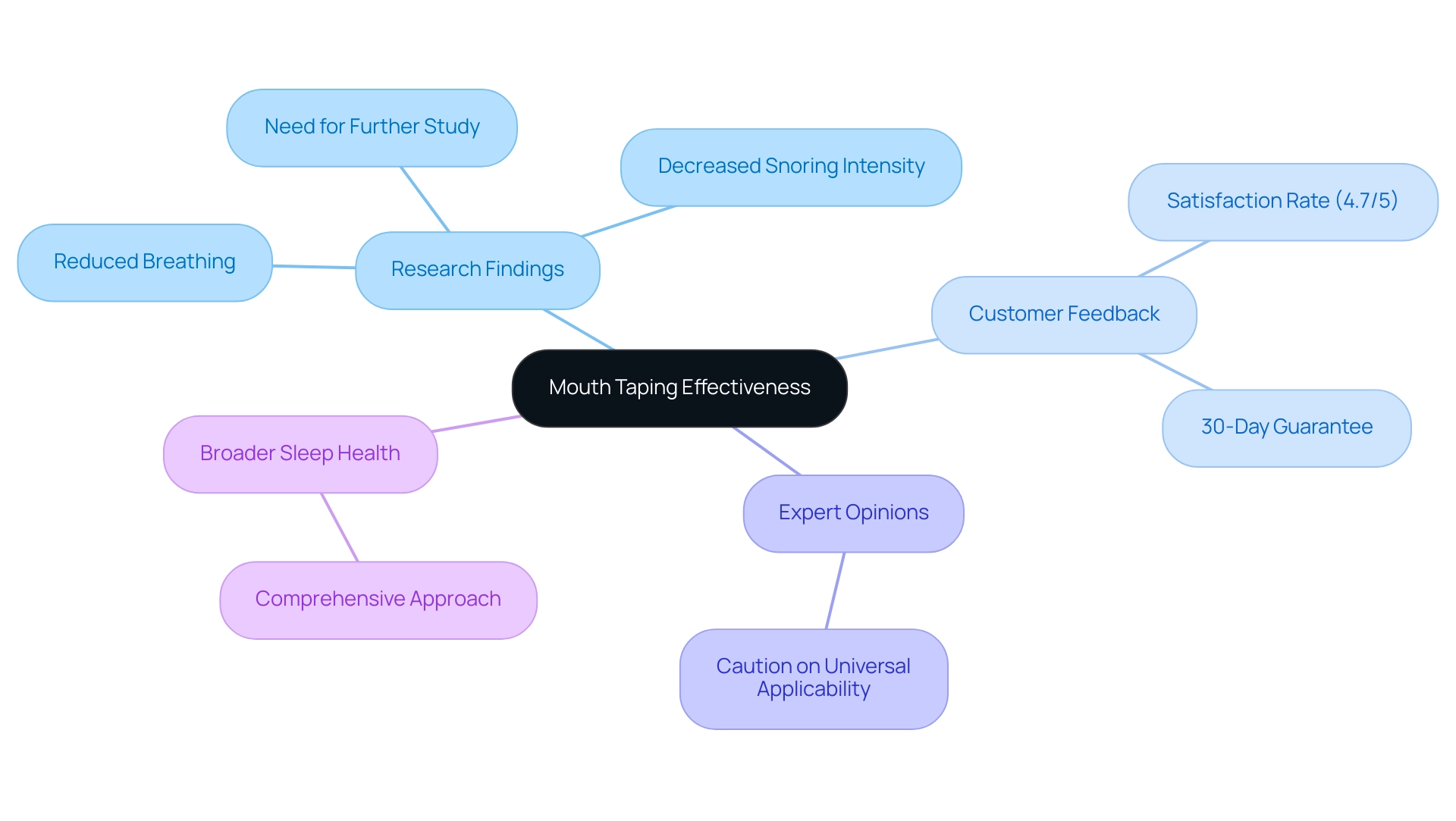 The central node represents the effectiveness of mouth taping, with branches illustrating research, customer feedback, expert advice, and the broader context of sleep health.