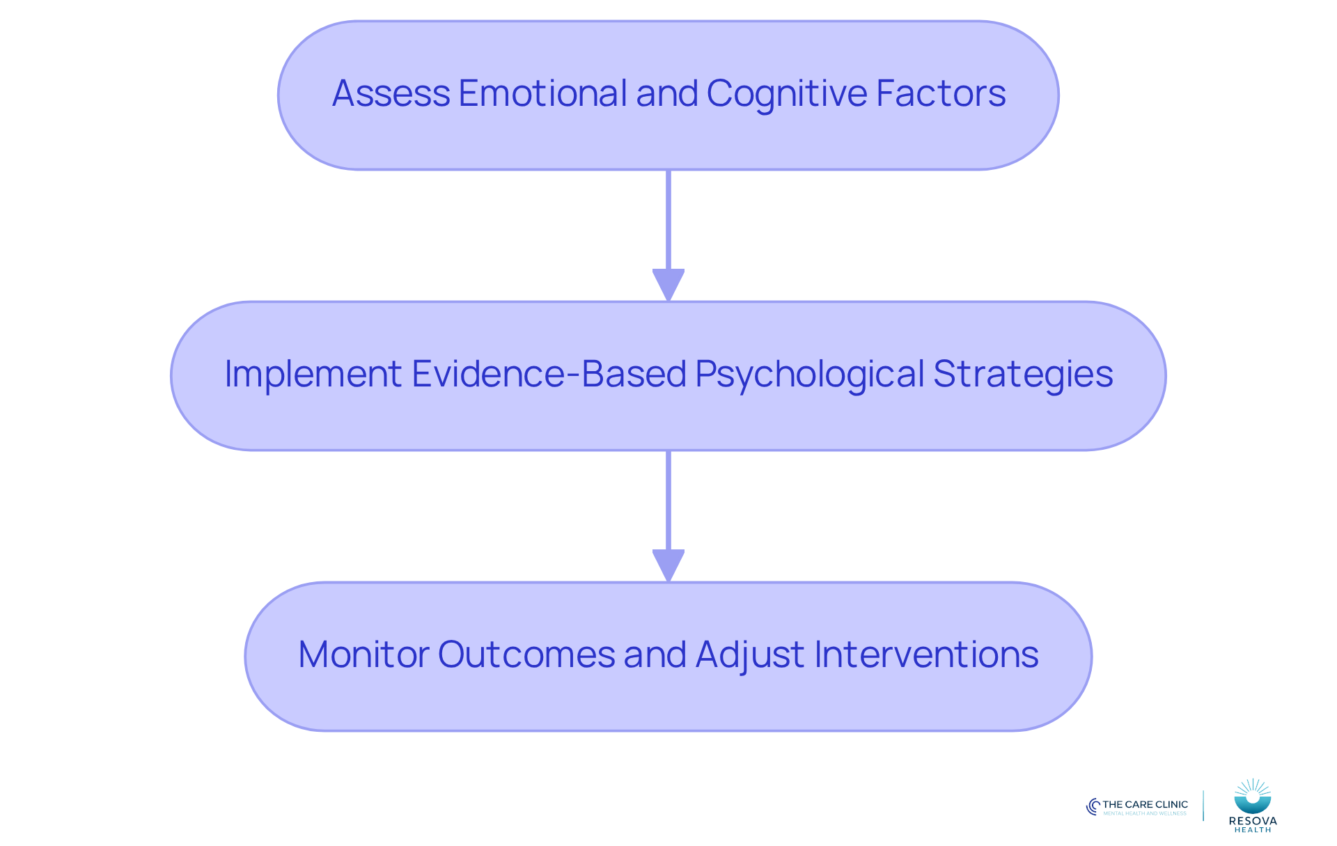 This flowchart outlines the steps for clinicians to enhance patient care by integrating psychological strategies. Start with assessing the patient's emotional and cognitive factors, then implement tailored strategies, and finally monitor the outcomes to ensure effective pain management. This flowchart outlines the steps for clinicians to enhance patient care by integrating psychological strategies. Start with assessing the patient's emotional and cognitive factors, then implement tailored strategies, and finally monitor the outcomes to ensure effective pain management.