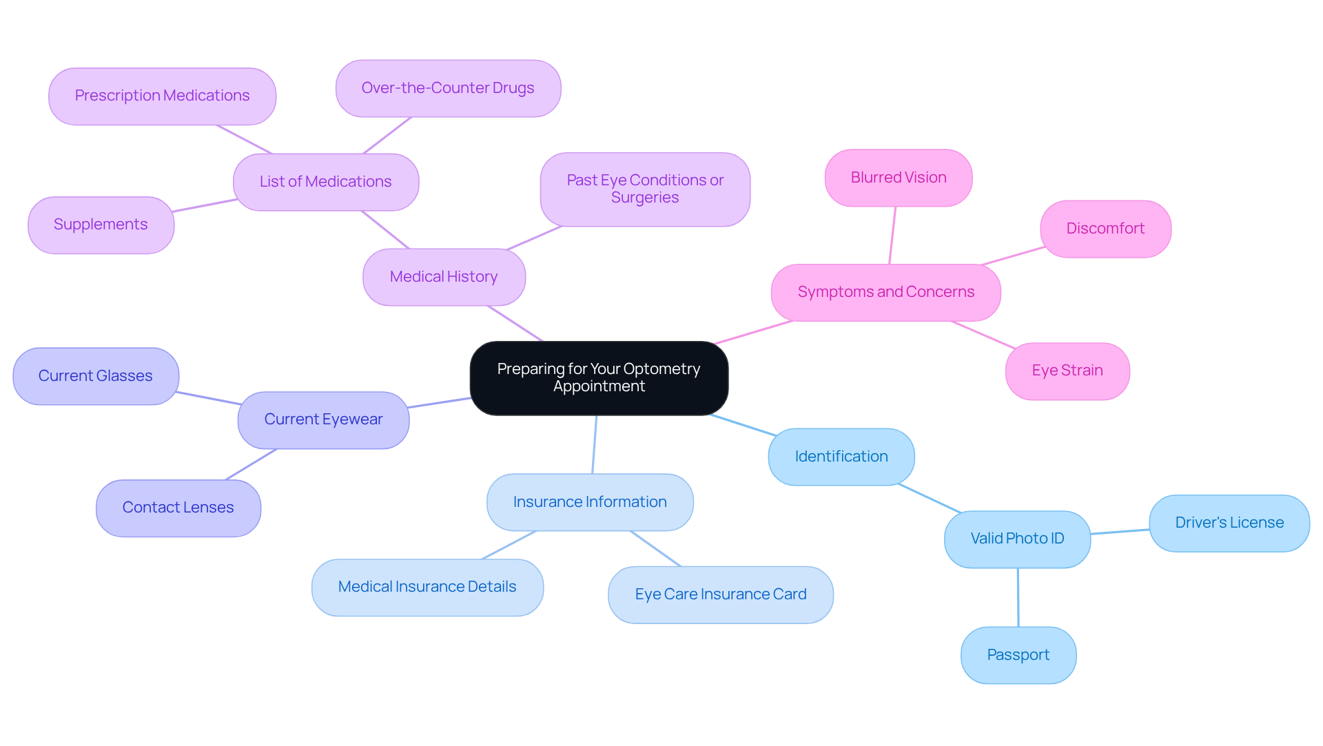 This mindmap helps you visualize what you need to gather before your eye appointment. Start at the center with the main topic, then follow the branches to see each category of documents and information you should prepare. Each branch represents a different area of focus, making it easy to ensure you have everything ready. This mindmap helps you visualize what you need to gather before your eye appointment. Start at the center with the main topic, then follow the branches to see each category of documents and information you should prepare. Each branch represents a different area of focus, making it easy to ensure you have everything ready.
