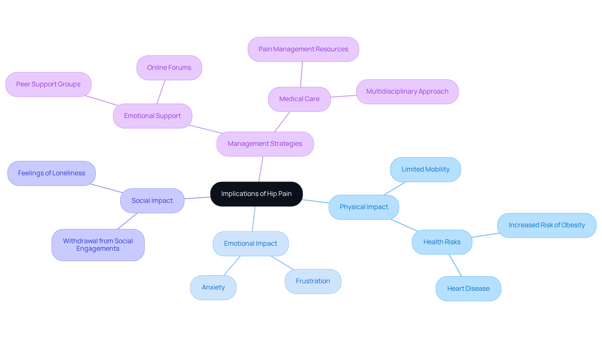 This mindmap illustrates how hip pain affects various aspects of life. Each branch represents a different area impacted by discomfort, showing how they connect and influence one another. Follow the branches to explore the physical, emotional, and social consequences, as well as strategies for managing these challenges. This mindmap illustrates how hip pain affects various aspects of life. Each branch represents a different area impacted by discomfort, showing how they connect and influence one another. Follow the branches to explore the physical, emotional, and social consequences, as well as strategies for managing these challenges.