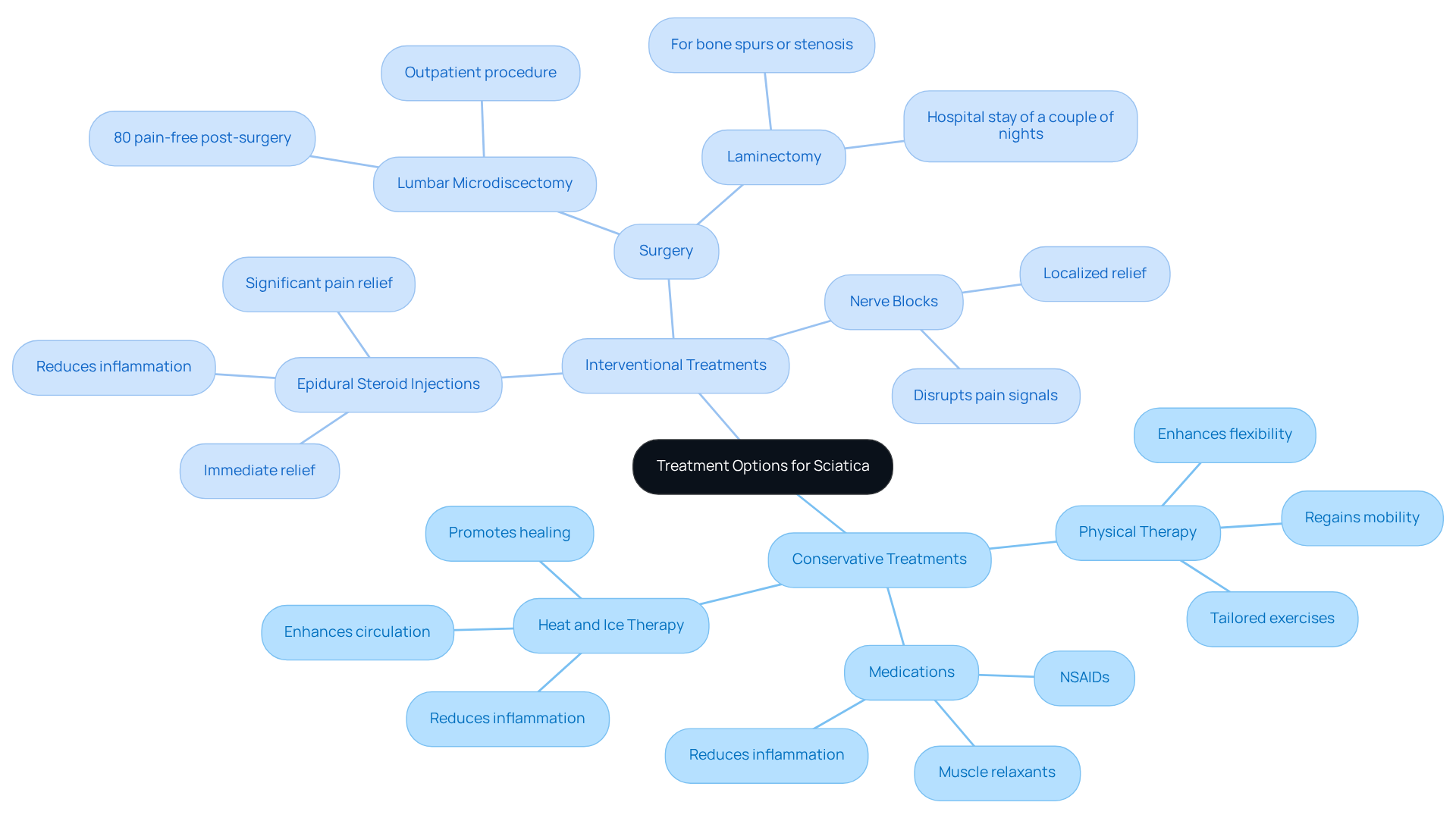 This mindmap starts with the main topic of sciatica treatment options at the center. The branches show two main categories: conservative and interventional treatments. Each treatment option is detailed in its own sub-branch, helping you see all the choices available for managing sciatica. This mindmap starts with the main topic of sciatica treatment options at the center. The branches show two main categories: conservative and interventional treatments. Each treatment option is detailed in its own sub-branch, helping you see all the choices available for managing sciatica.