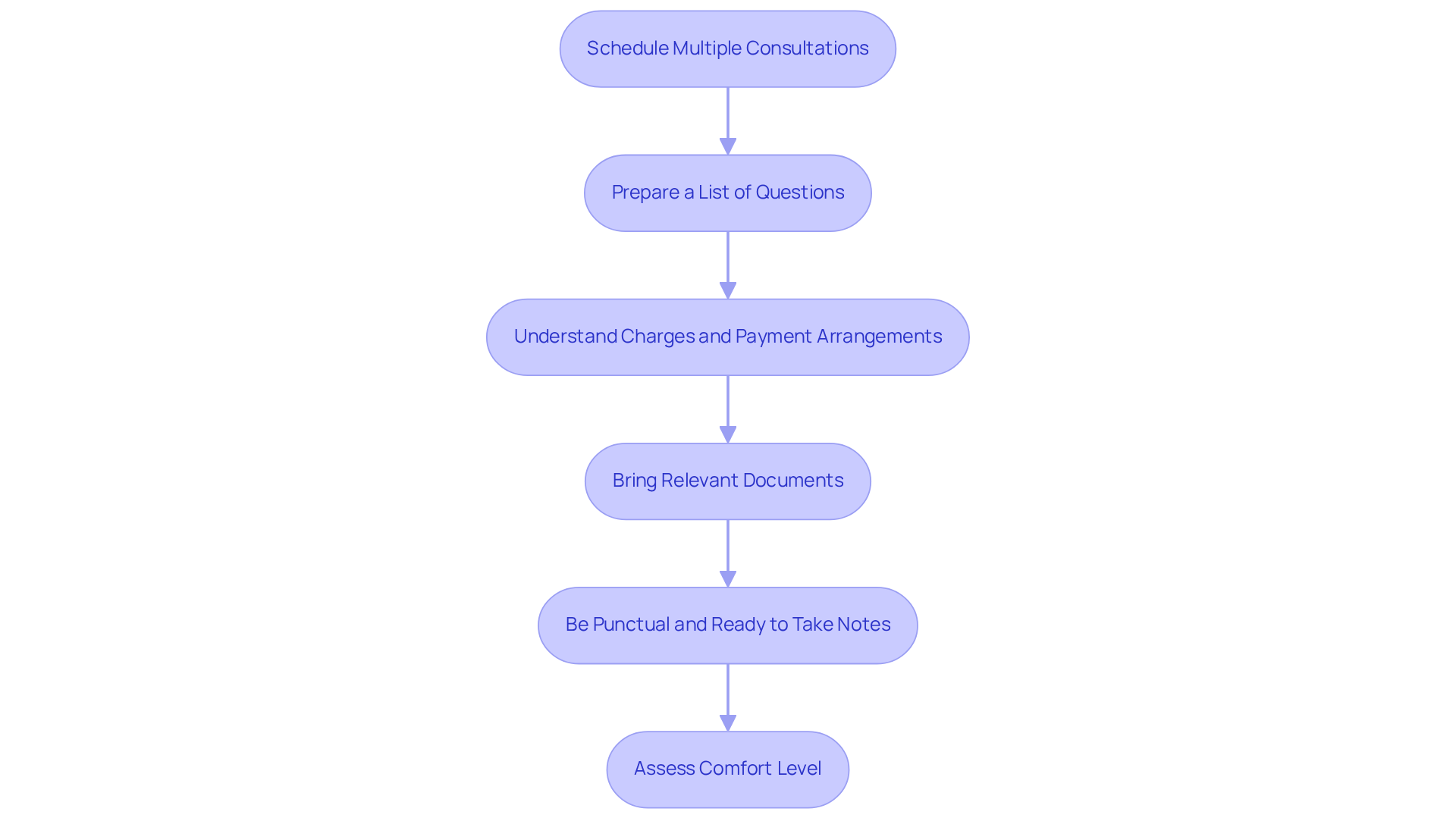 Each box represents a step you should take before meeting with a lawyer. Follow the arrows to see the order in which to complete these steps for a successful consultation.
