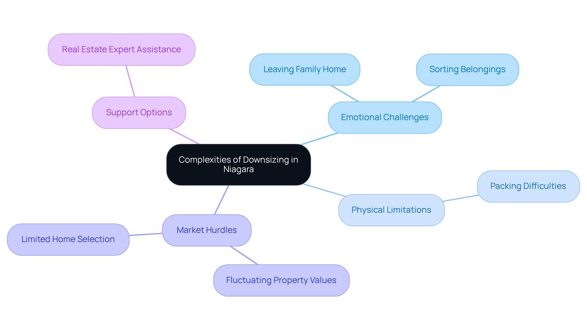 This mindmap shows the various challenges faced during downsizing. Each branch represents a different aspect of the downsizing journey, and the sub-branches provide more detail on specific issues and support available.
