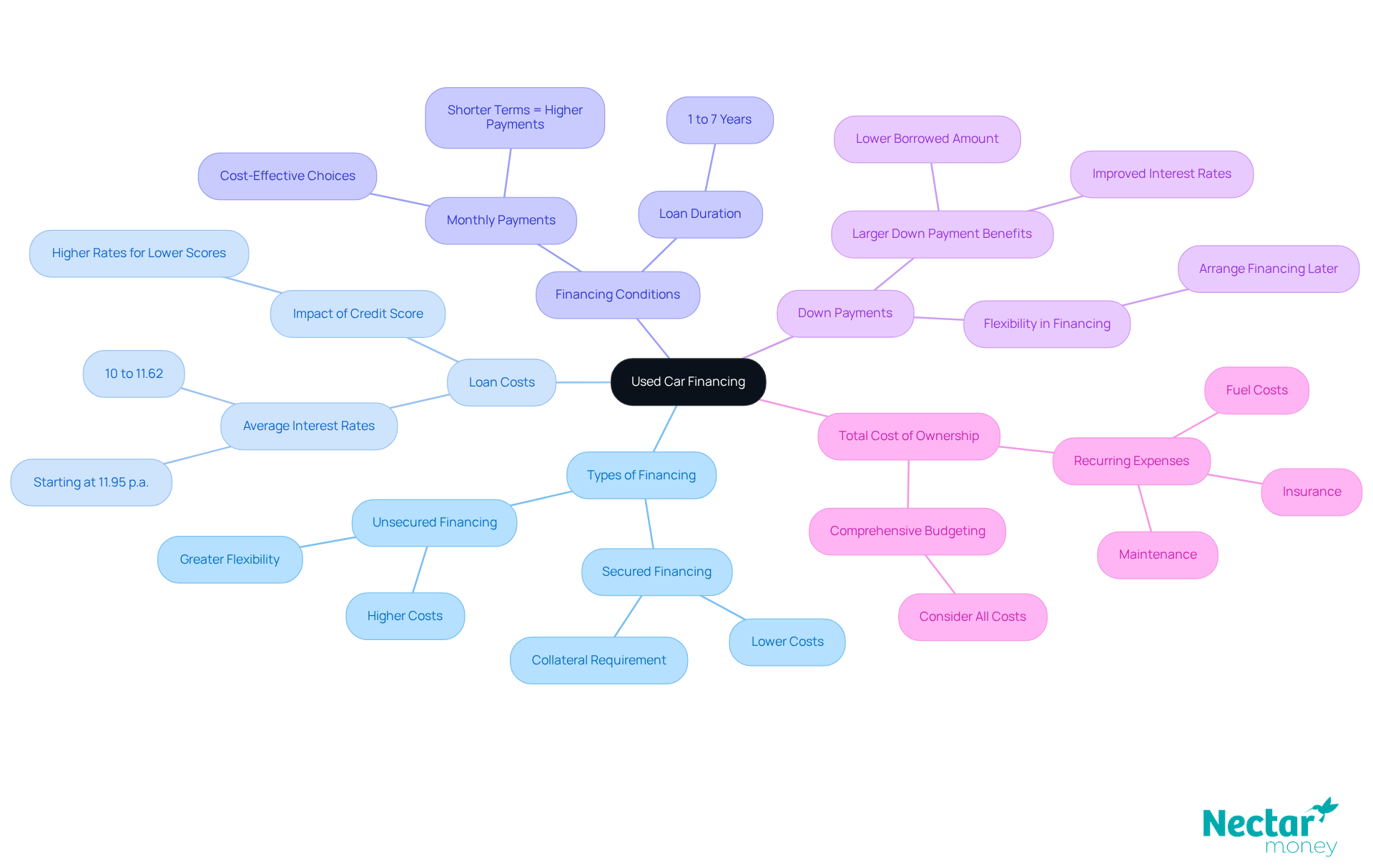 This mindmap starts with the main topic in the center and branches out to show different aspects of used car financing. Each branch contains key details that explain the components of financing, making it easier to understand how everything fits together. This mindmap starts with the main topic in the center and branches out to show different aspects of used car financing. Each branch contains key details that explain the components of financing, making it easier to understand how everything fits together.