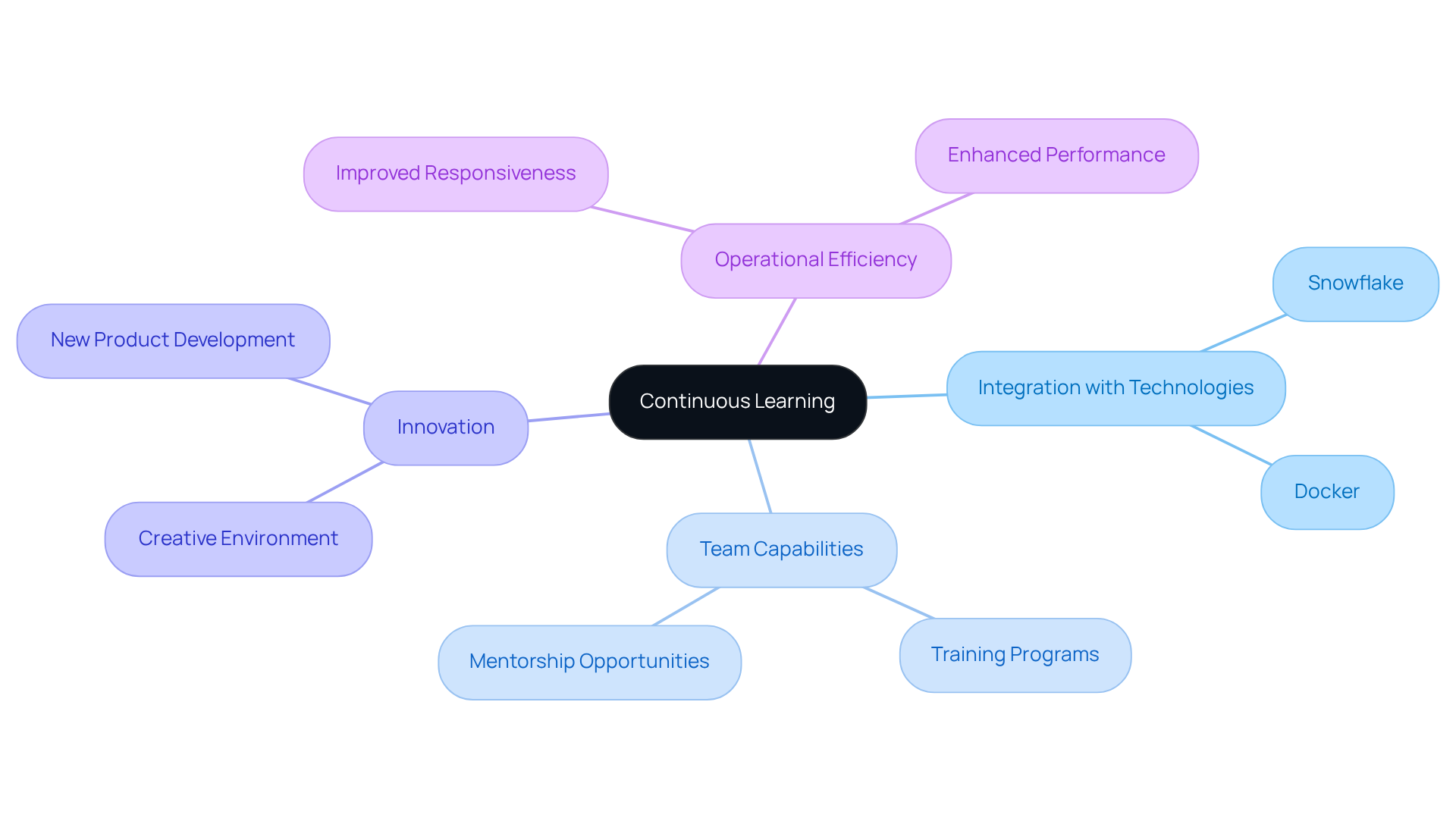 Start at the center with 'Continuous Learning', then explore how it connects to technology integration and other key areas. Each branch represents a different aspect of how learning impacts organizational success.