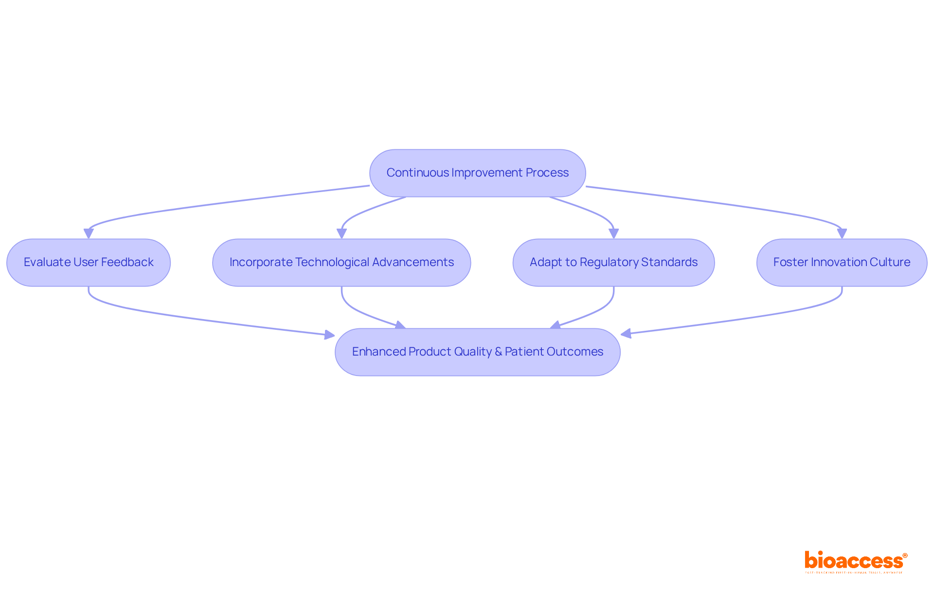 This flowchart shows how continuous improvement works in medical device manufacturing. Each step leads to the next, helping teams innovate and enhance their products for better patient care.