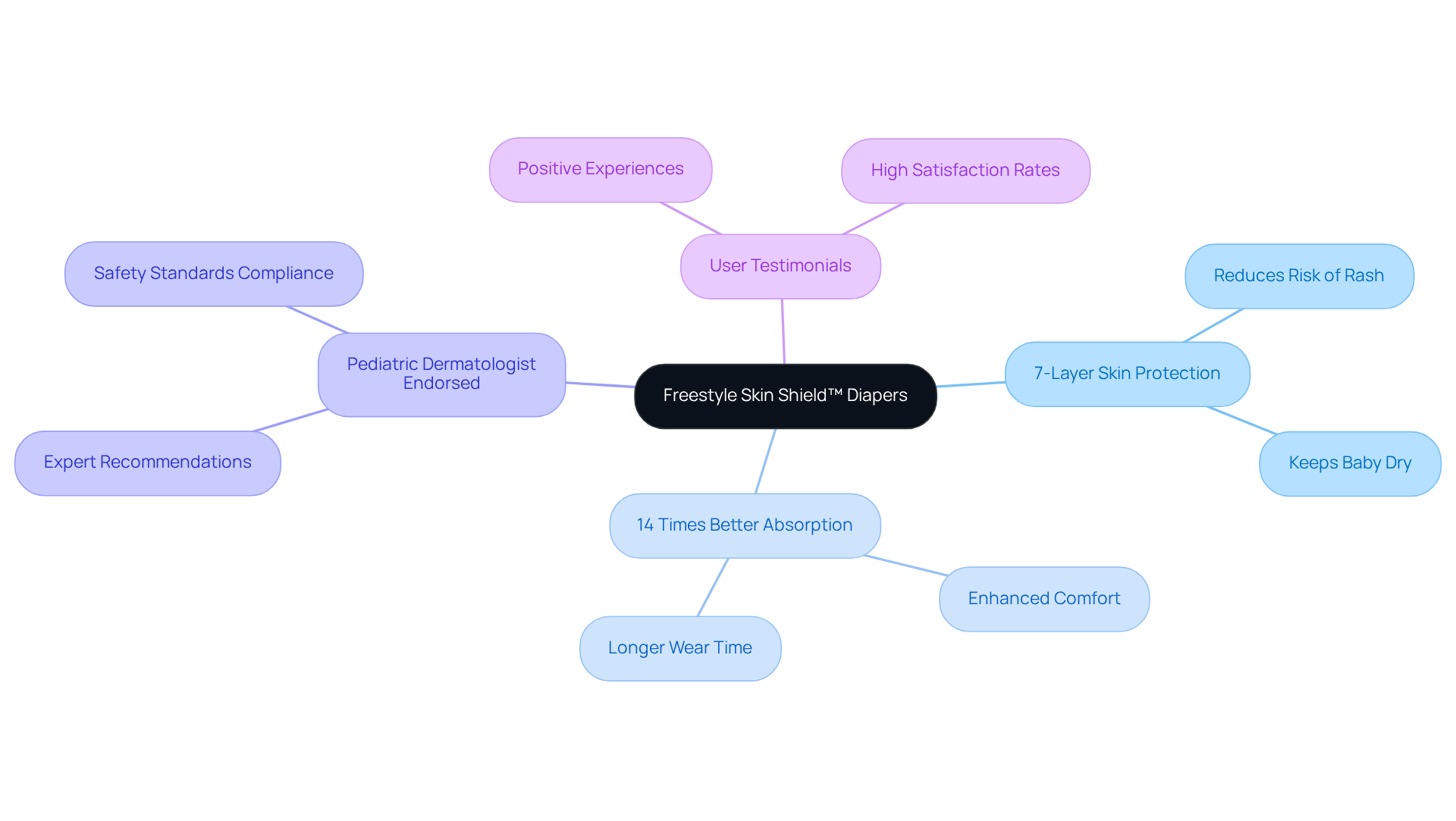 The central node represents the product, and the branches show its key features and benefits. Each sub-branch provides additional details, helping you understand why this product is a great choice for your baby's skin.