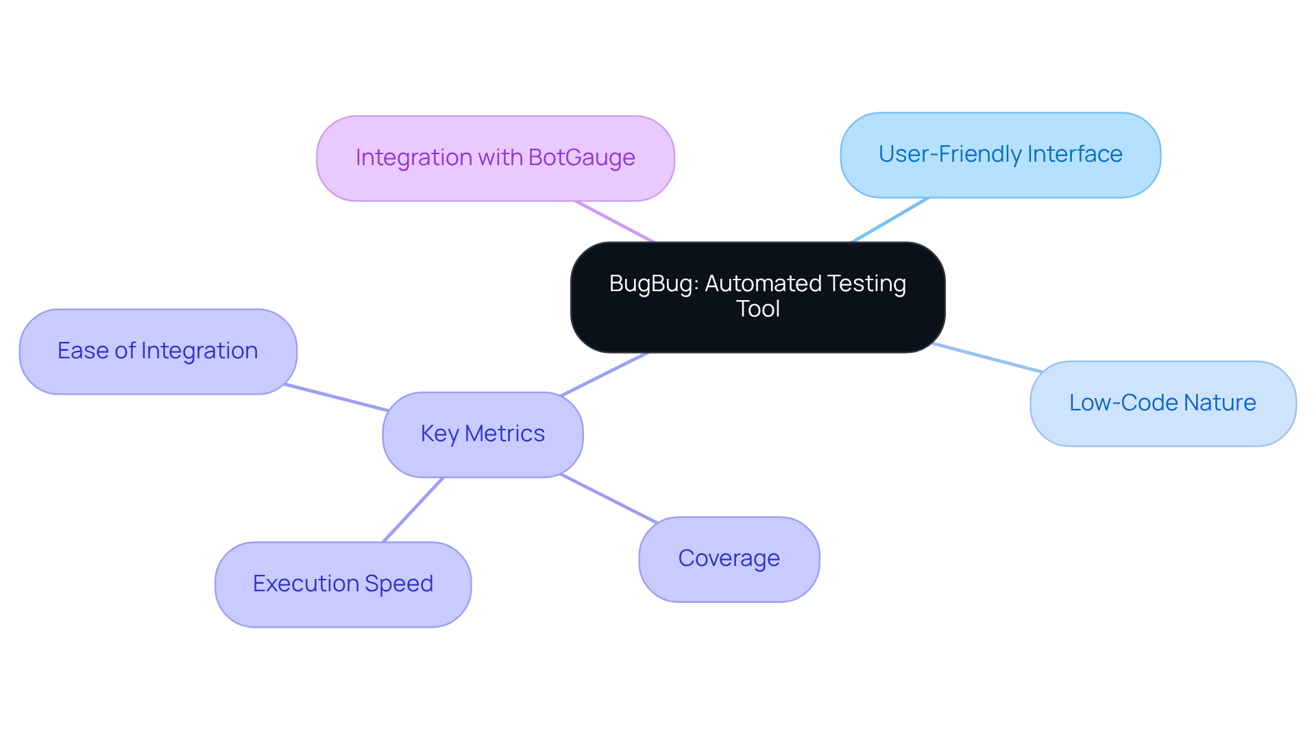 The center represents BugBug, and the branches show its main features and benefits. Each sub-branch provides more detail about specific metrics and integrations, helping you understand how BugBug stands out in the fintech testing landscape.