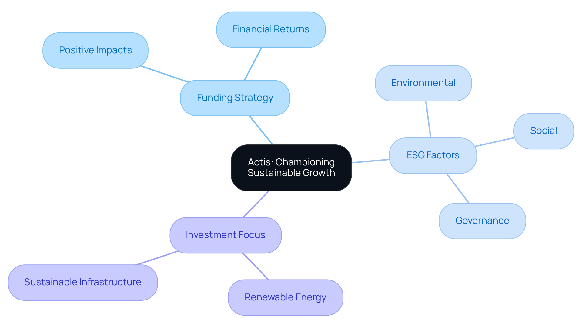 The center represents Actis's commitment to sustainable growth, with branches showing how they achieve this through funding strategies, ESG considerations, and specific investment areas.