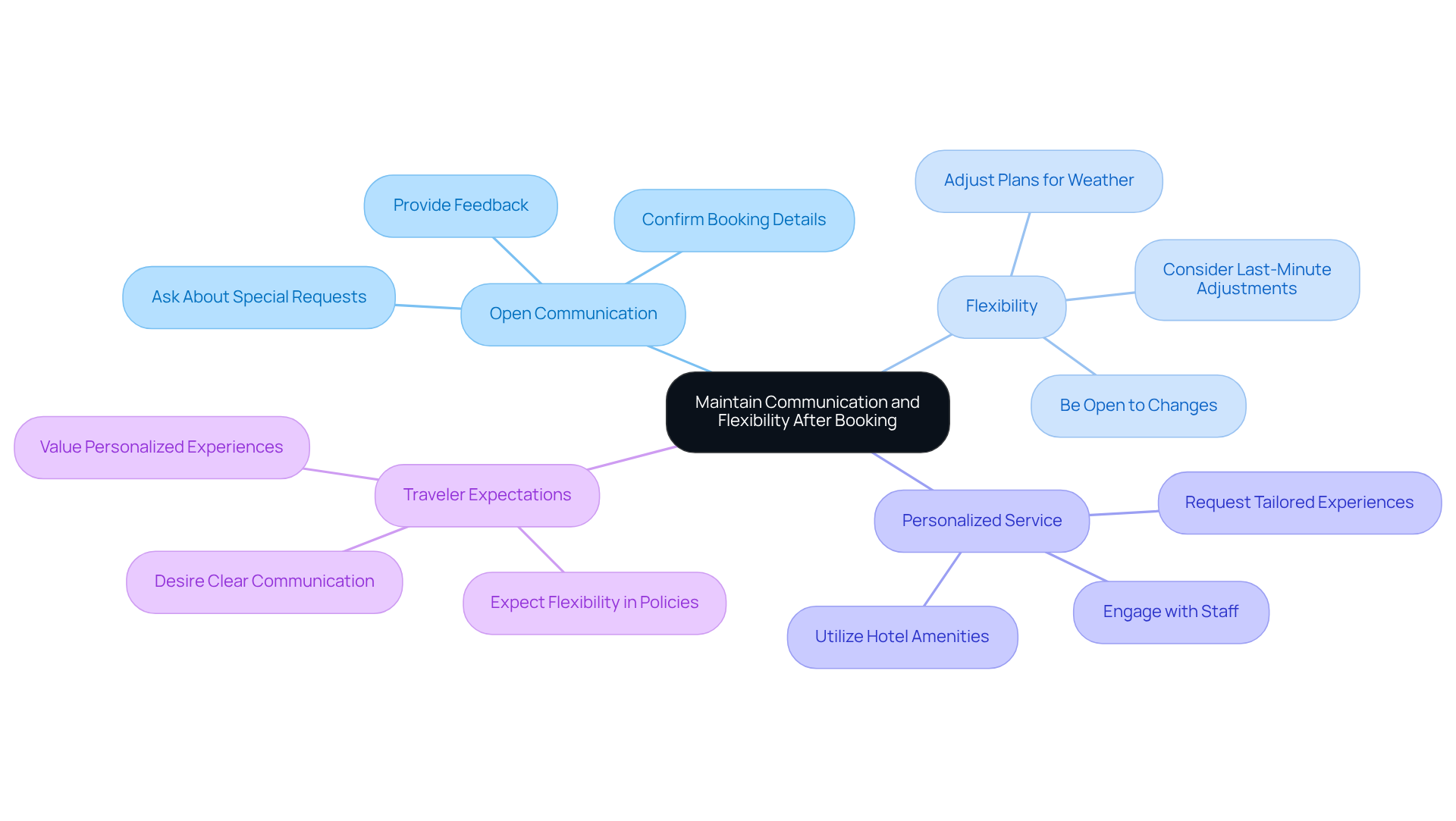 The center represents the main idea, while the branches show important aspects to consider after booking. Each sub-branch provides actionable tips to enhance your experience.