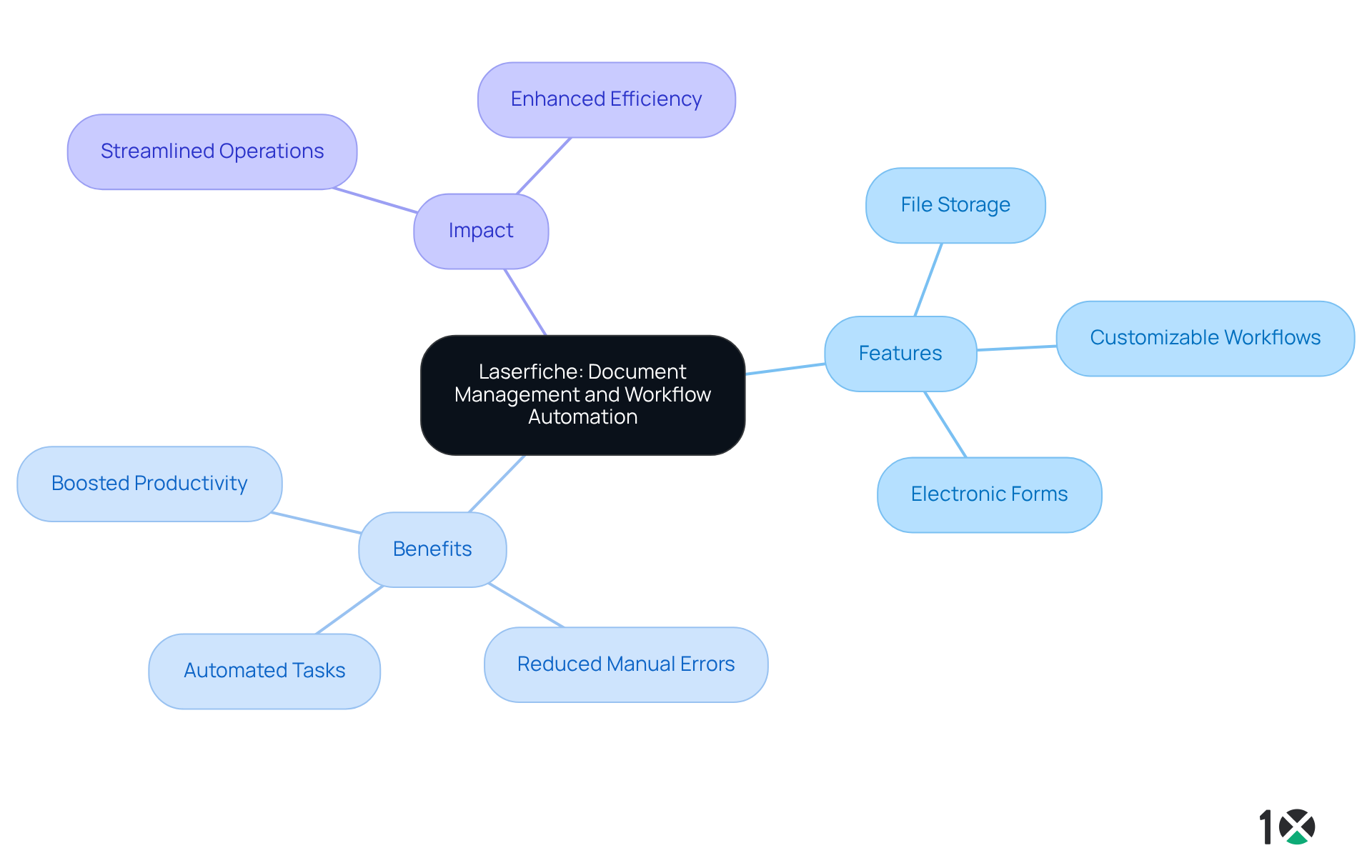 The center represents Laserfiche, and each branch shows its features, benefits, and impacts. The more you explore the branches, the deeper you dive into how Laserfiche can transform document management and workflows.