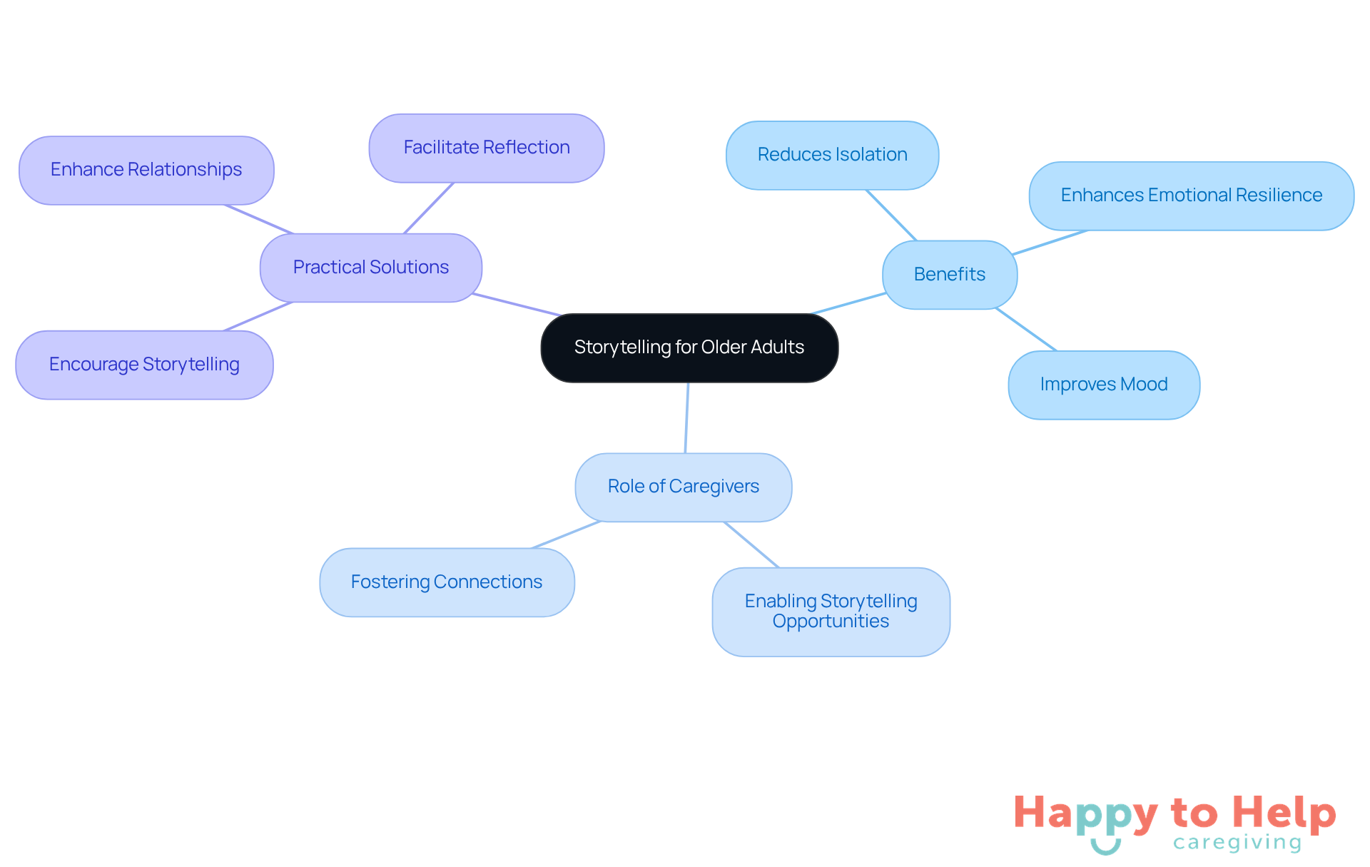 The central idea is storytelling, which branches out into benefits, caregiver roles, and practical solutions. Each branch shows how storytelling can improve the lives of older adults, making it easier to understand the connections.