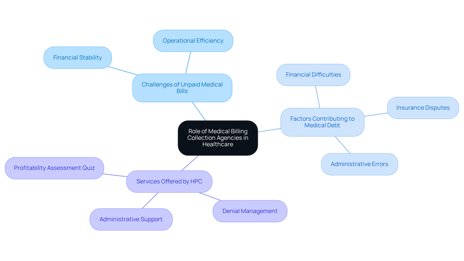 The central node represents the main topic, while the branches show the challenges, contributing factors, and services related to medical billing. Each branch helps visualize how these elements connect and support the overall theme.
