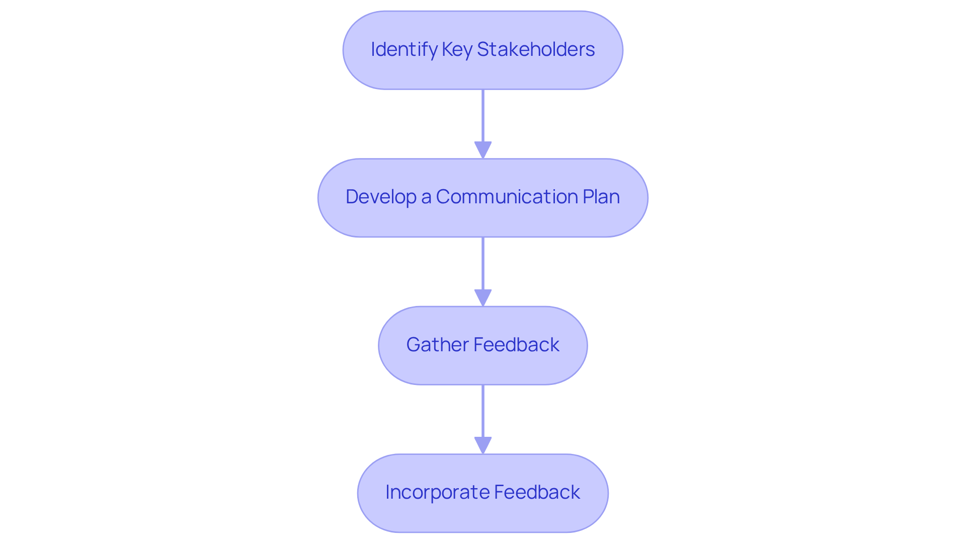 This flowchart outlines the steps to effectively engage stakeholders in software development. Start at the top with identifying key stakeholders, then follow the arrows down to see how to develop a communication plan, gather feedback, and incorporate that feedback into the project. Each step is crucial for ensuring the final product meets user needs and expectations. This flowchart outlines the steps to effectively engage stakeholders in software development. Start at the top with identifying key stakeholders, then follow the arrows down to see how to develop a communication plan, gather feedback, and incorporate that feedback into the project. Each step is crucial for ensuring the final product meets user needs and expectations.