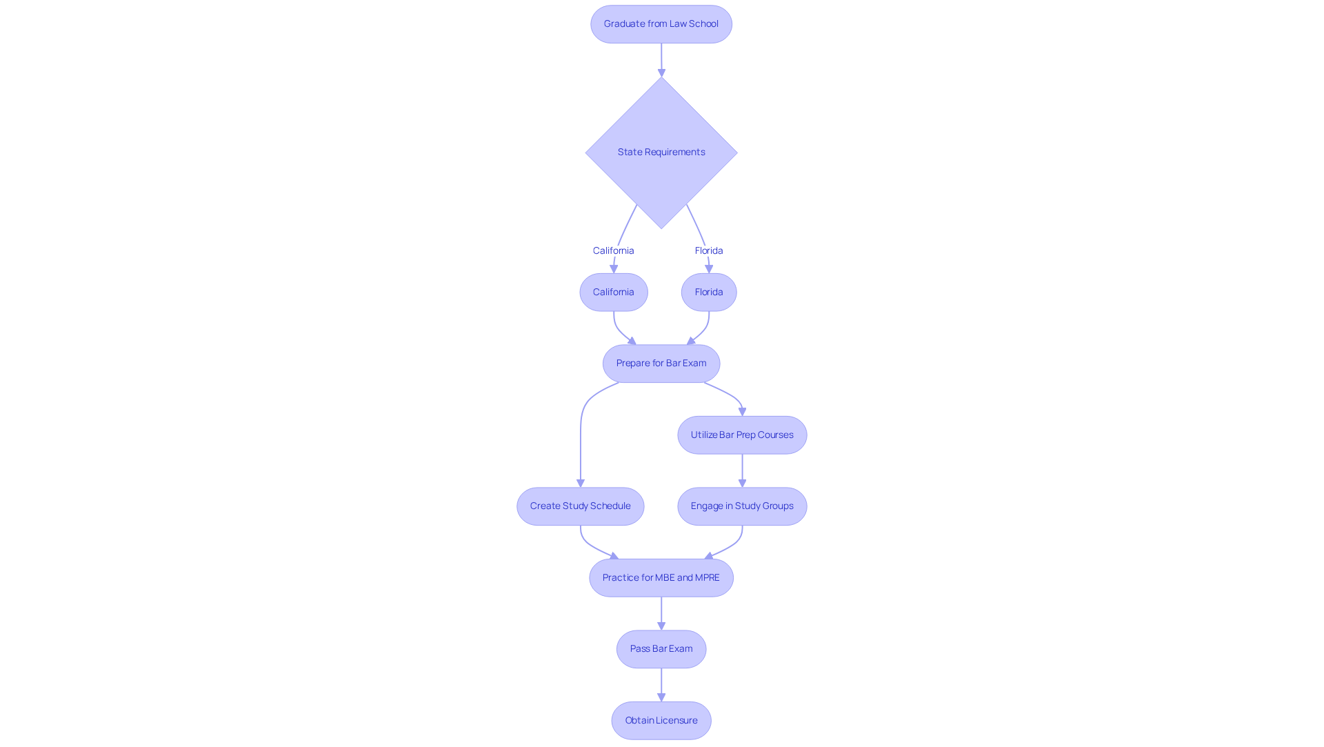 Follow the arrows to see the steps you need to take to pass the bar exam. Each box represents a key action or decision in your journey to becoming a licensed lawyer.