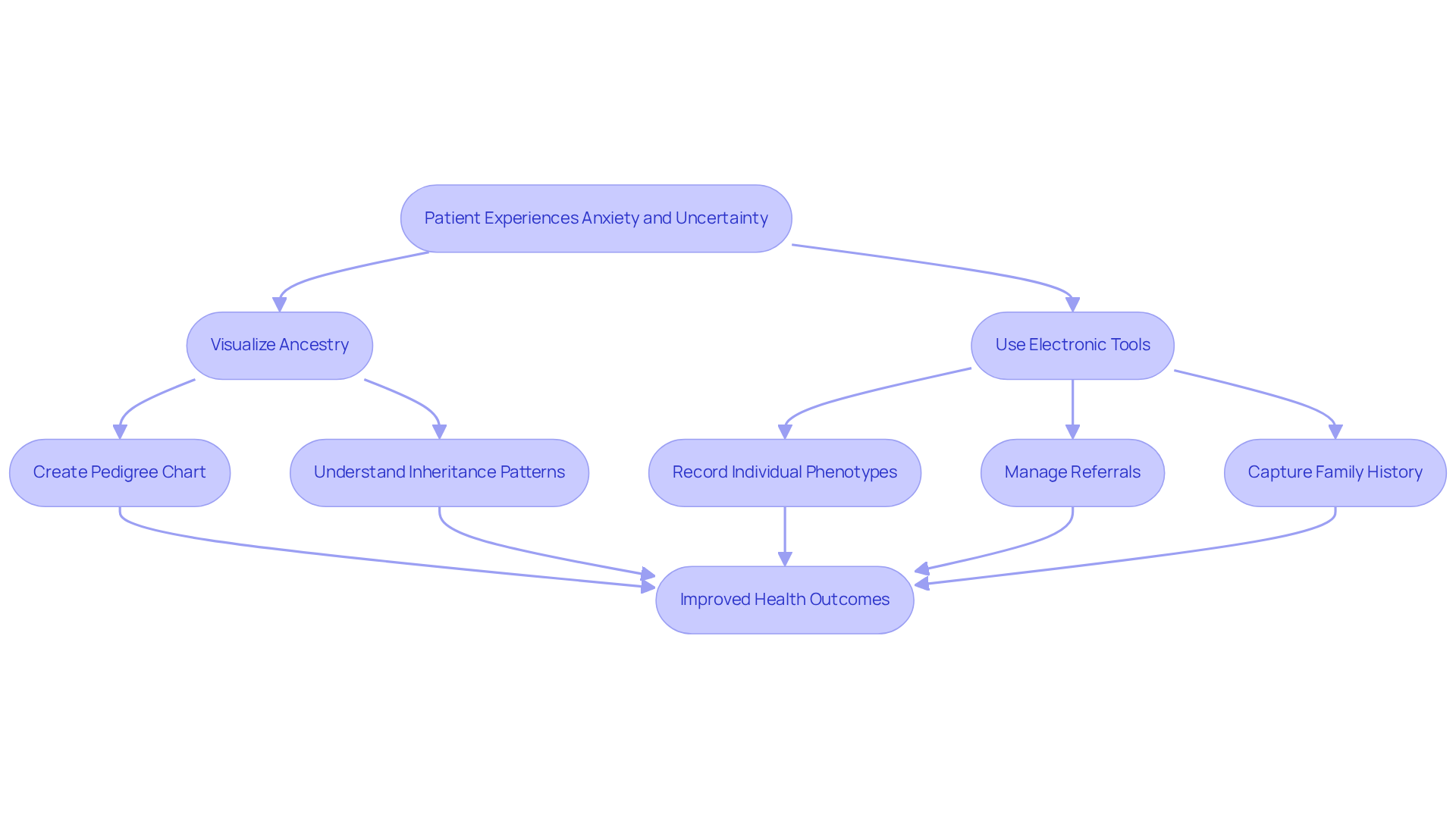 This flowchart shows how patients can navigate their emotional and practical challenges in genetic counseling. Each step illustrates how tools and processes help reduce anxiety and improve understanding, leading to better health outcomes. This flowchart shows how patients can navigate their emotional and practical challenges in genetic counseling. Each step illustrates how tools and processes help reduce anxiety and improve understanding, leading to better health outcomes.
