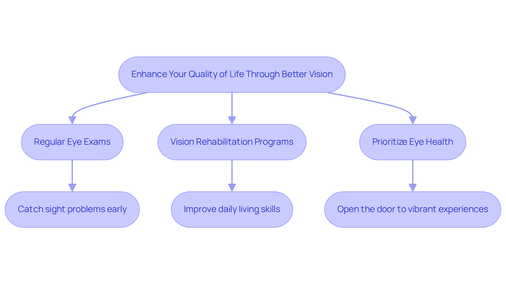 This flowchart outlines the steps you can take to improve your vision and overall quality of life. Start at the top with the main idea, then follow the arrows to see how regular eye exams, rehabilitation programs, and prioritizing eye health can lead to a more vibrant and fulfilling life.