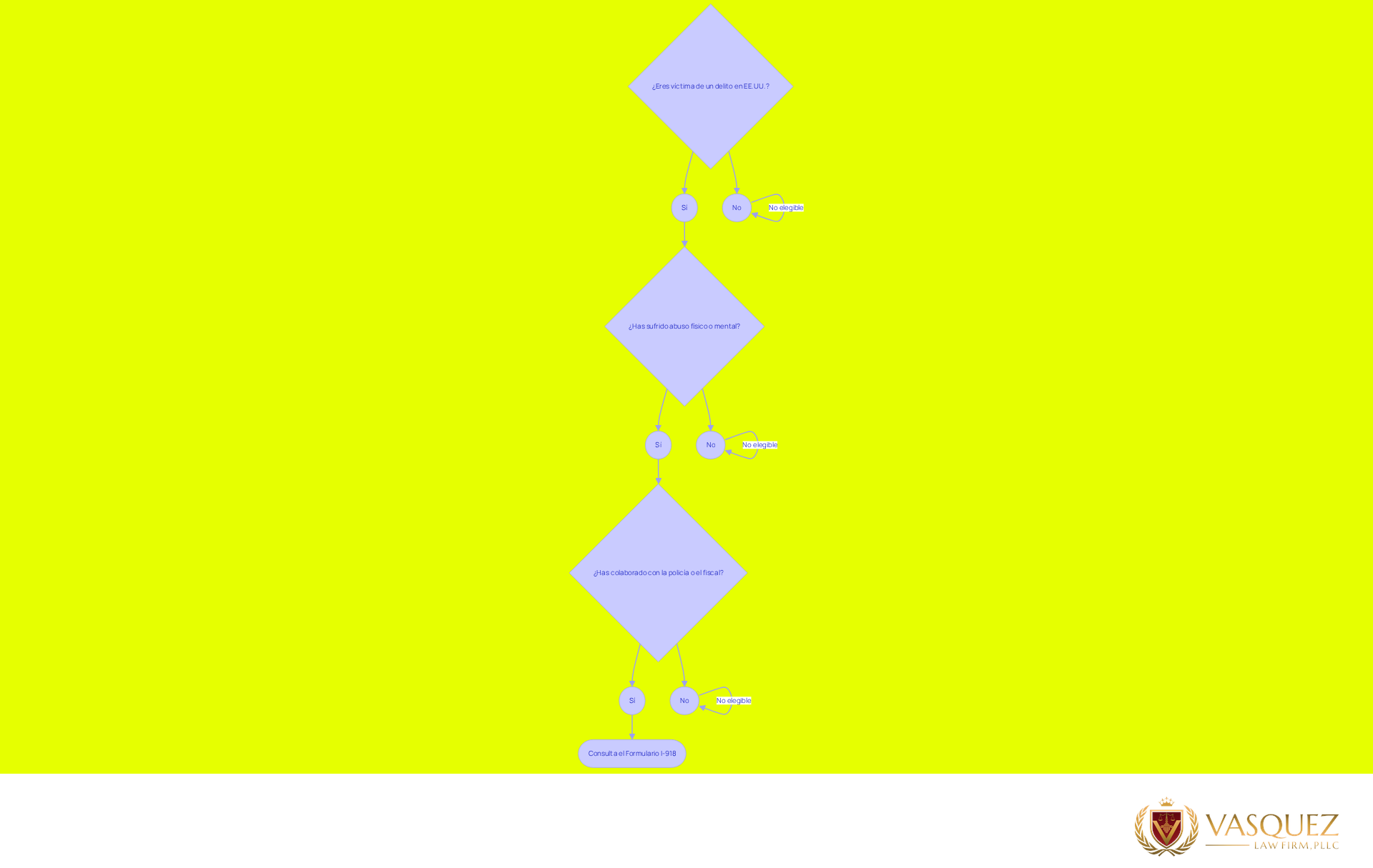 Este diagrama muestra los pasos que debes seguir para verificar si eres elegible para el permiso de trabajo U visa. Sigue las flechas para ver qué preguntas debes responder y qué pasos tomar según tus respuestas. Este diagrama muestra los pasos que debes seguir para verificar si eres elegible para el permiso de trabajo U visa. Sigue las flechas para ver qué preguntas debes responder y qué pasos tomar según tus respuestas.