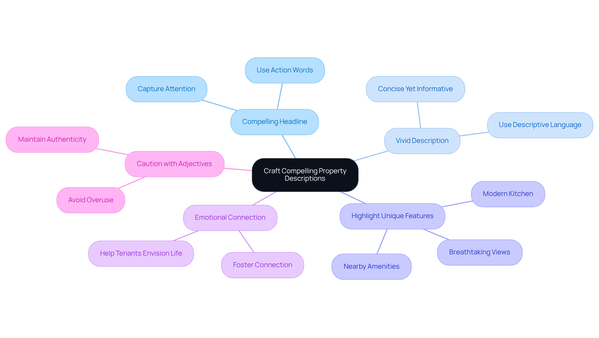Start at the center with the main idea, then follow the branches to explore each aspect of writing engaging property descriptions. Each branch provides tips and considerations to keep in mind.