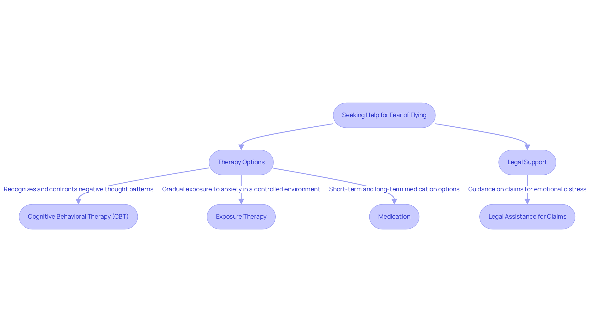 This flowchart shows the different ways to seek help for fear of flying. Start at the top with 'Seeking Help', then follow the branches to explore therapy options or legal support. Each therapy option has a brief description to help you understand how it can assist in overcoming your fears. This flowchart shows the different ways to seek help for fear of flying. Start at the top with 'Seeking Help', then follow the branches to explore therapy options or legal support. Each therapy option has a brief description to help you understand how it can assist in overcoming your fears.