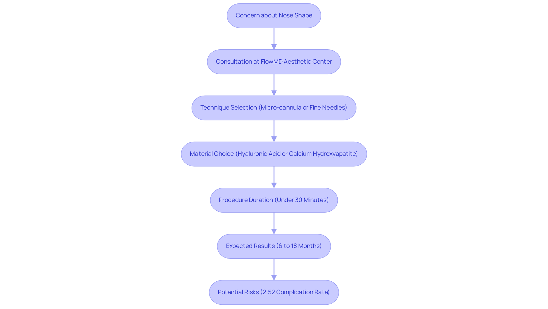 Follow the arrows to see how the process unfolds, starting from your initial concerns to the techniques and materials used, and finally the expected results and risks involved.