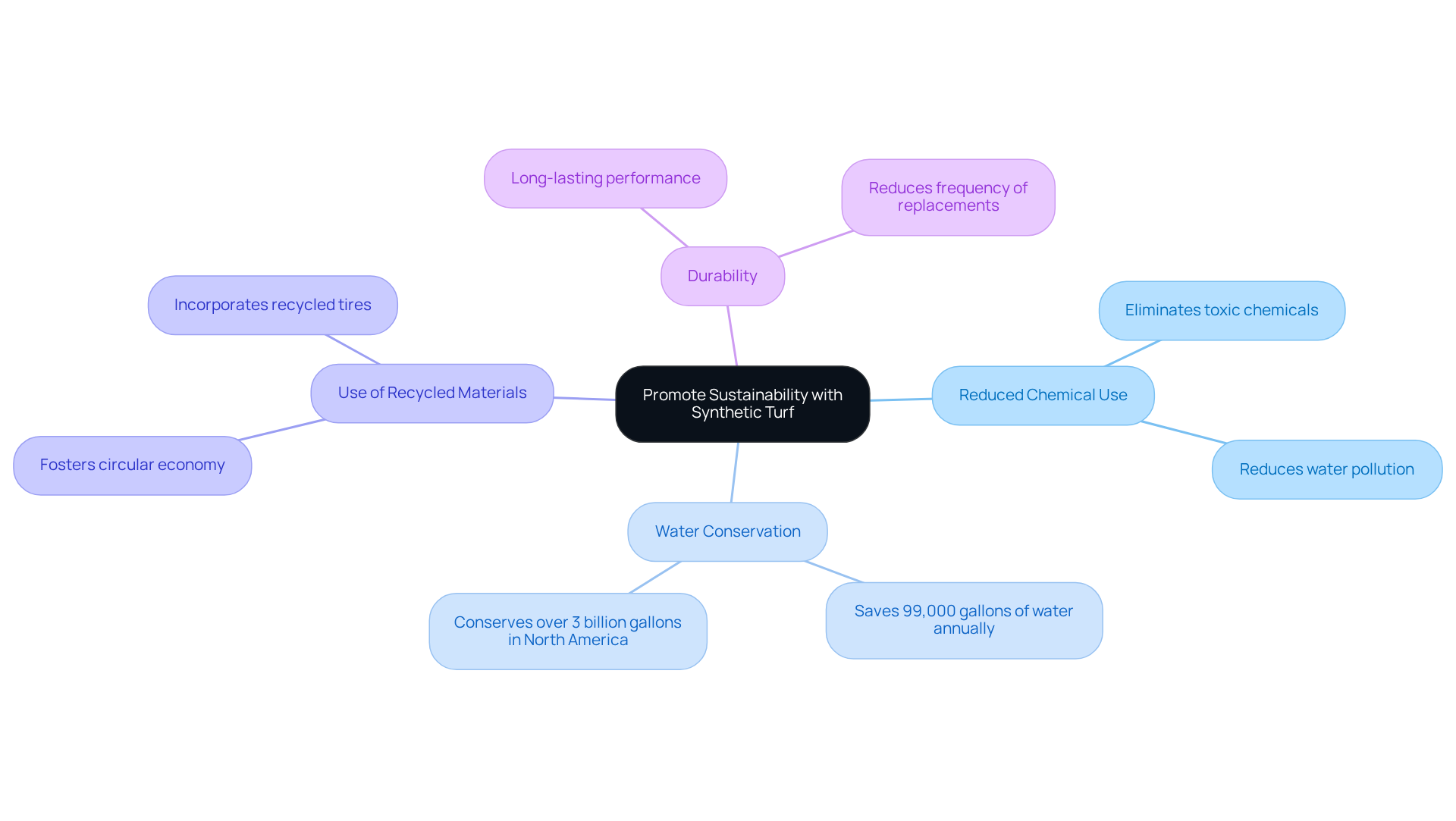 The central node represents the main topic, while the branches show the various benefits of synthetic turf. Each sub-branch provides specific details that support the main idea, helping you understand how synthetic turf contributes to sustainability. The central node represents the main topic, while the branches show the various benefits of synthetic turf. Each sub-branch provides specific details that support the main idea, helping you understand how synthetic turf contributes to sustainability.