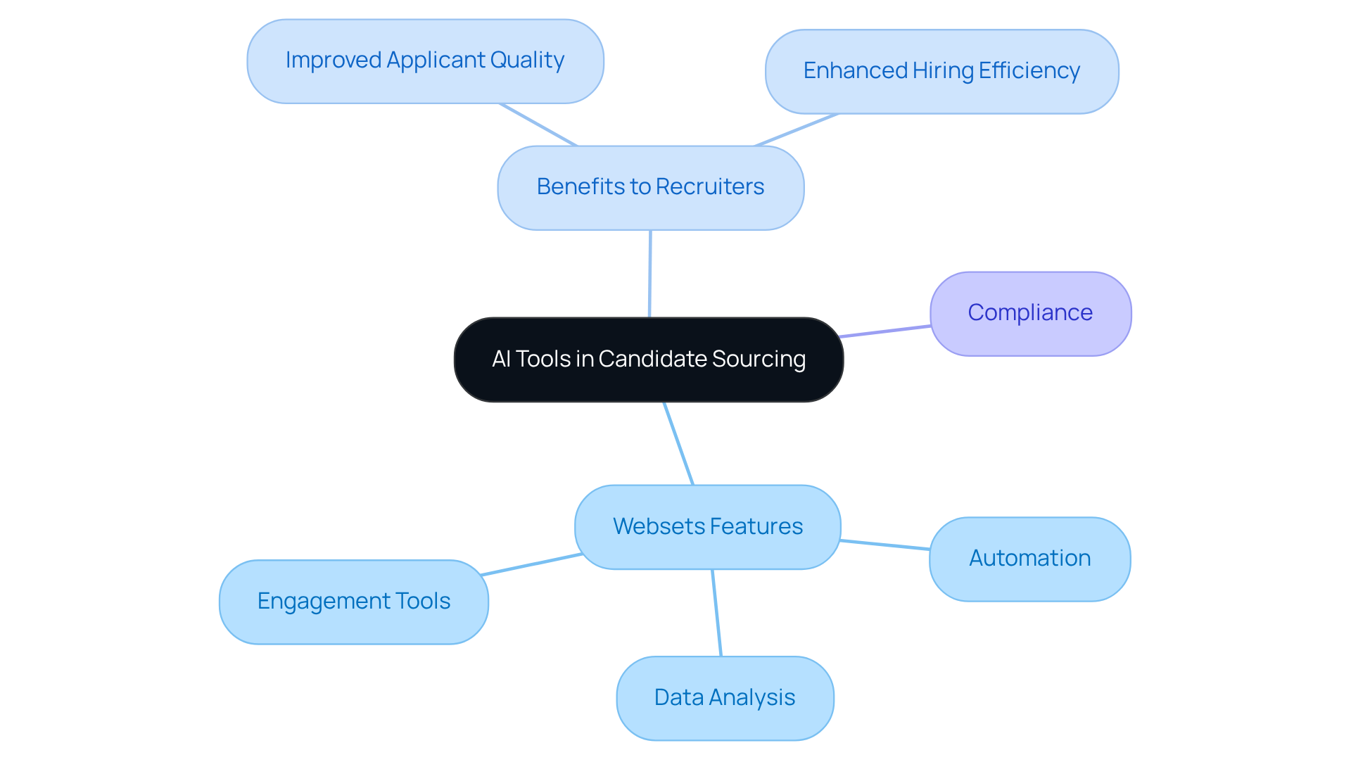 Start at the center with the main topic of AI tools, then explore the branches to see the features of Websets and how they benefit recruiters. Each branch represents a different aspect of the technology and its impact.