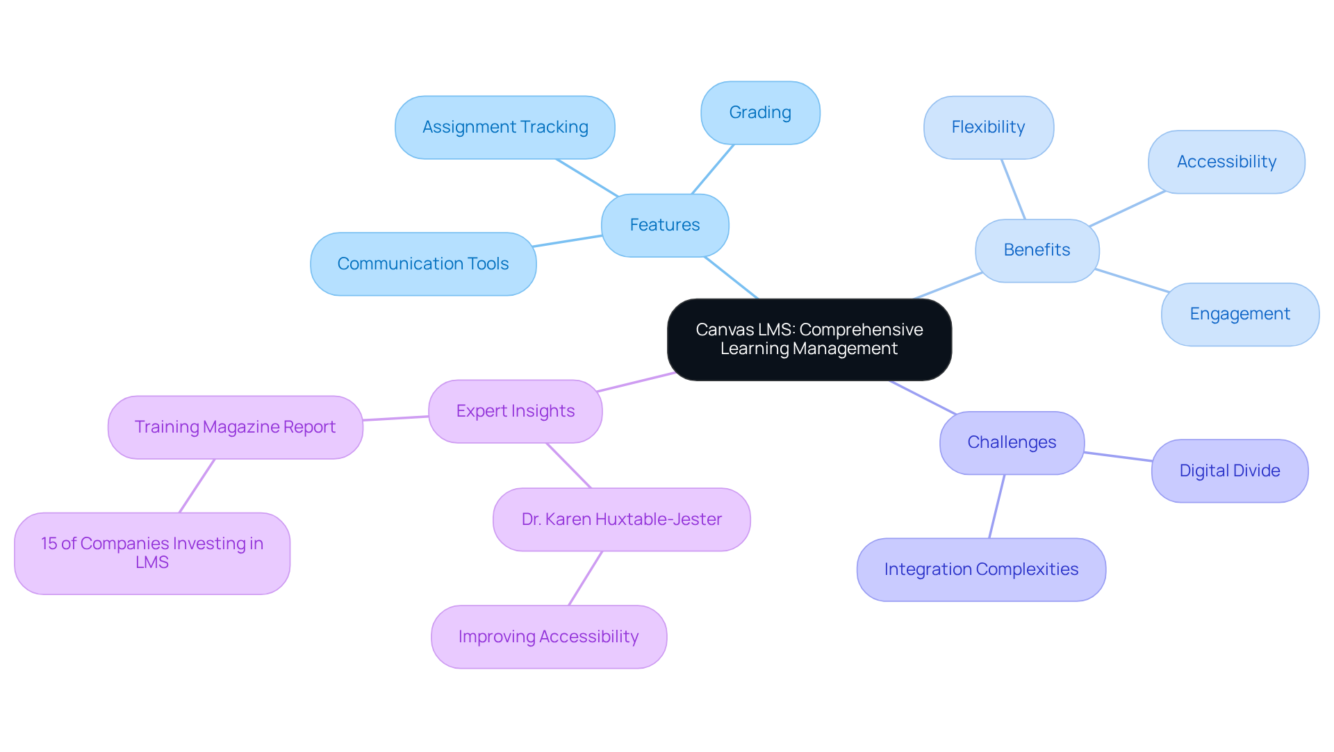 This mindmap starts with Canvas LMS at the center, branching out to show its features, benefits, challenges, and expert insights. Each branch represents a key aspect of how Canvas impacts learning, making it easy to see the connections and importance of each element.
