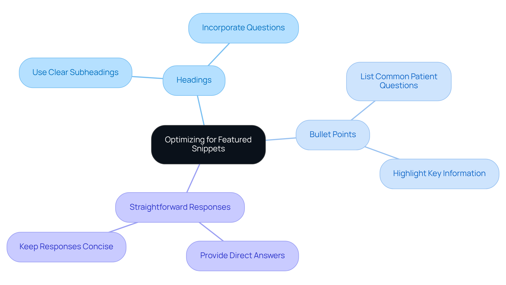 The center represents the main goal of optimizing for featured snippets, while the branches show specific strategies you can use to achieve that goal. Each branch can be explored for more detailed tips and examples.