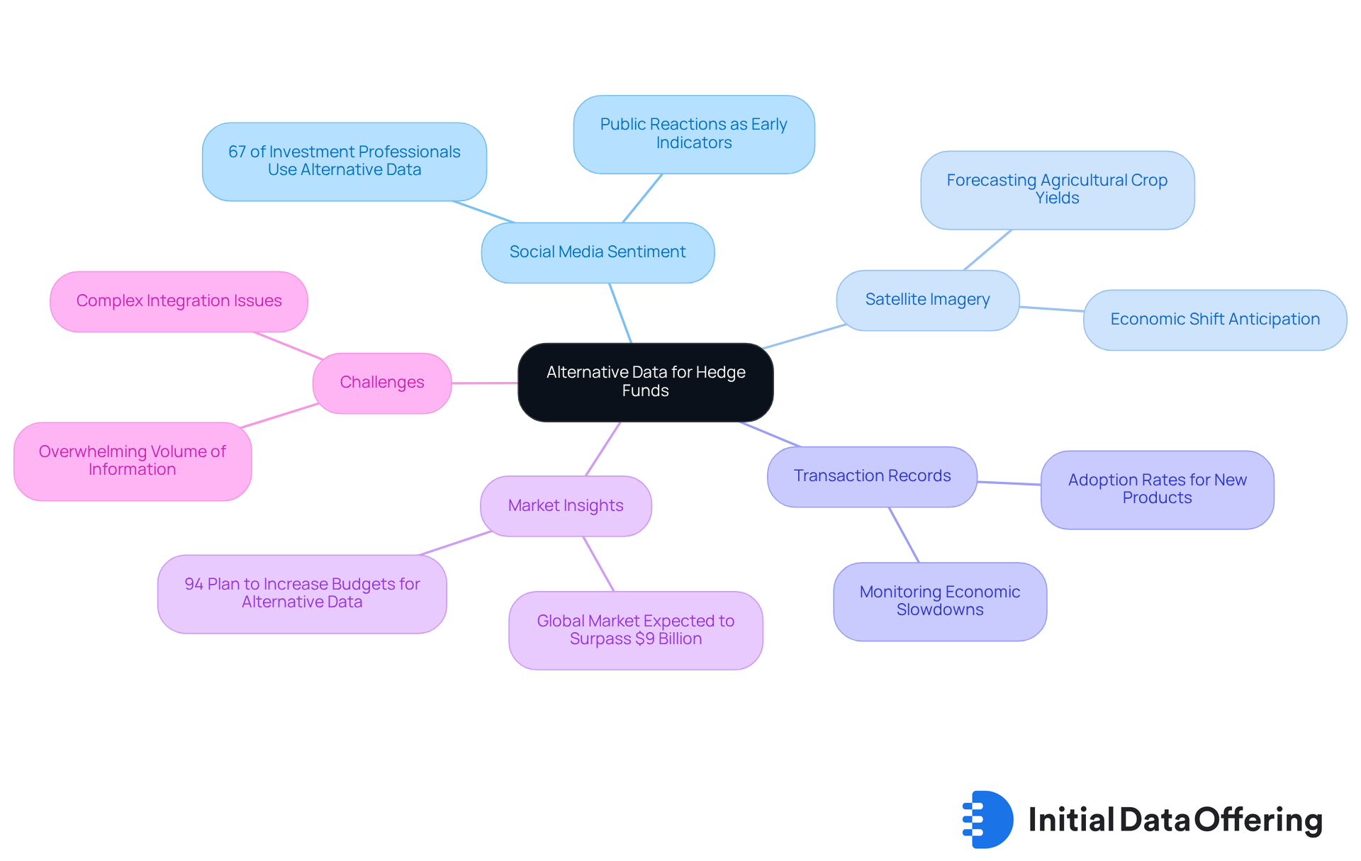 The central node represents the main theme of alternative data. Each branch shows a different type of data source, with sub-branches providing insights and statistics that illustrate their significance in investment strategies.