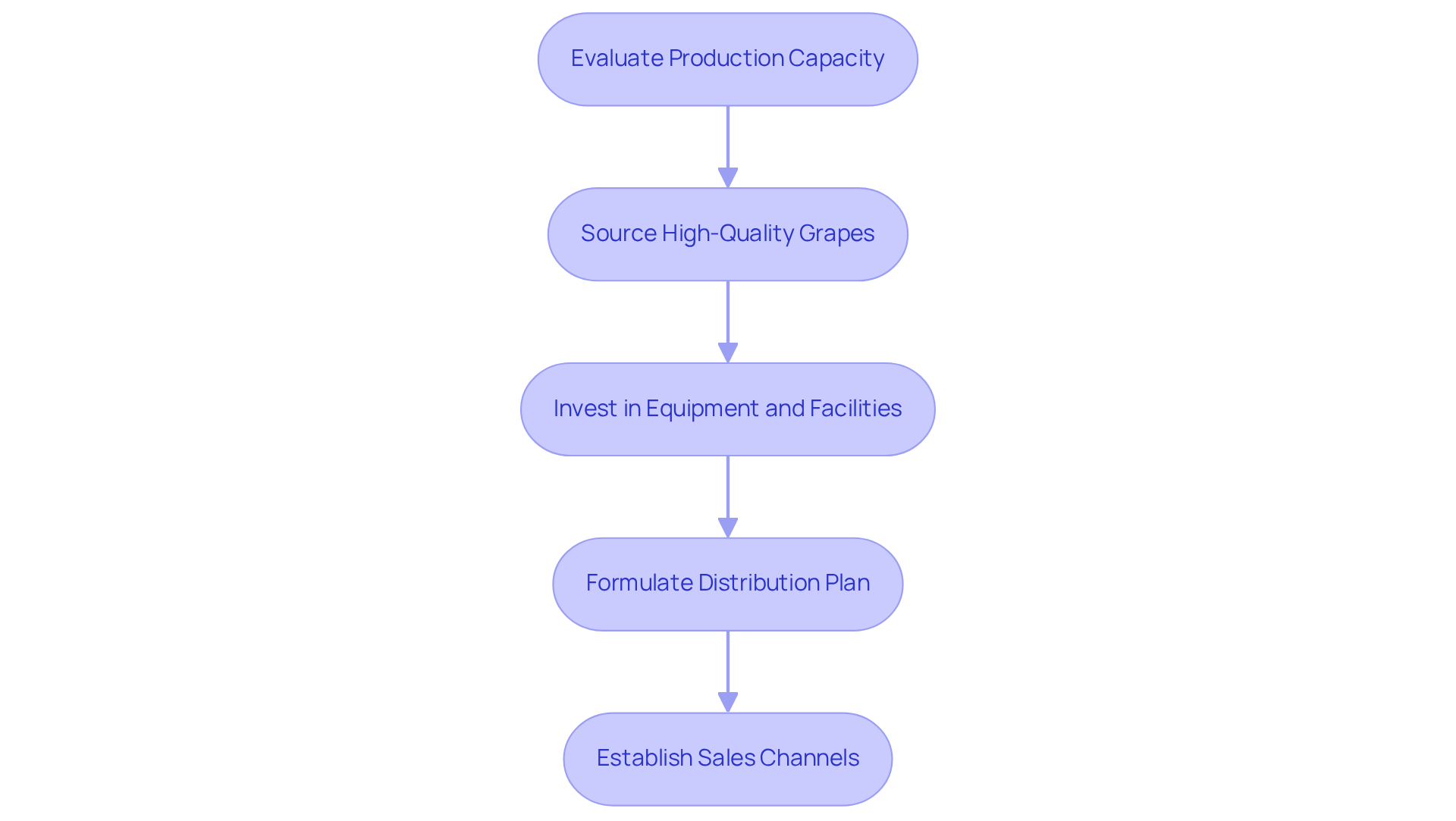 Each box represents a crucial step in starting a wine company. Follow the arrows to see how each step connects and leads to the next, guiding you through the journey of building your wine business.