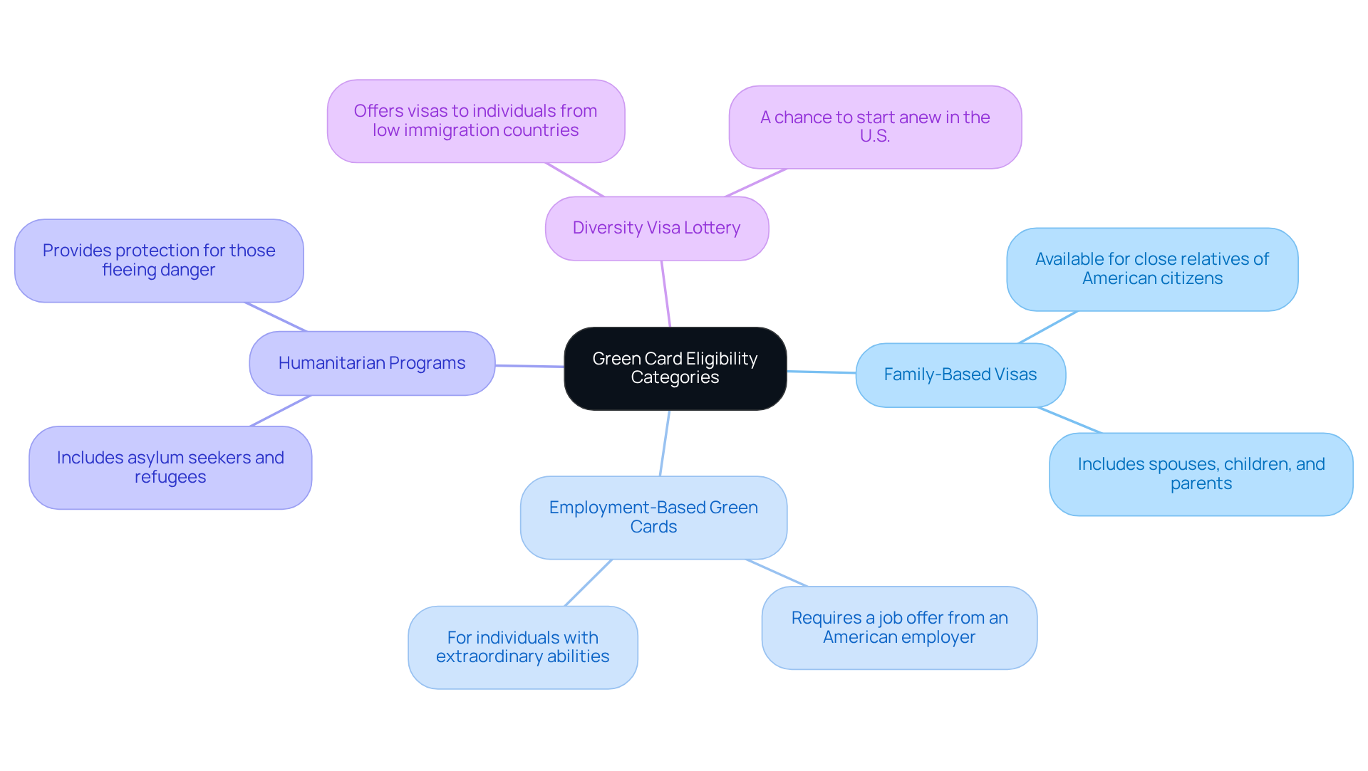 The center shows the main topic of green card eligibility, and each branch represents a different category. Follow the branches to learn about the specific options available under each category.