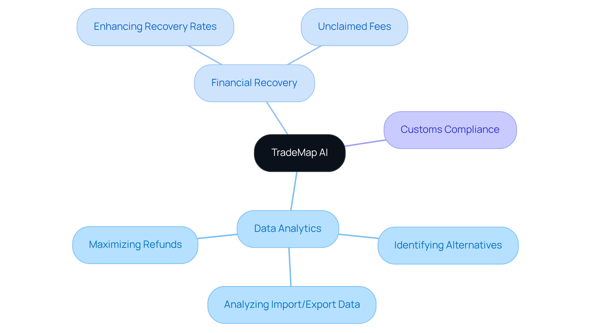 Start at the center with TradeMap AI, then explore how it connects to data analytics, financial recovery, and customs compliance. Each branch shows a different aspect of how TradeMap AI enhances duty drawback processes.