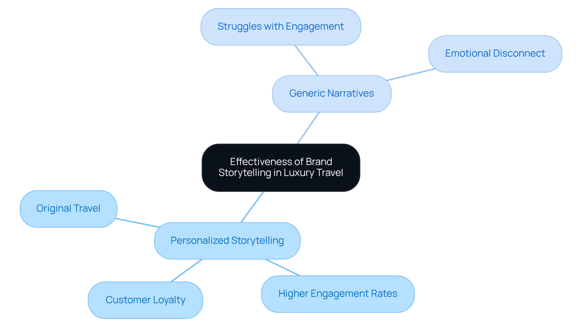 The central idea is about storytelling in luxury travel. The branches show different approaches: personalized storytelling leads to better engagement and loyalty, while generic narratives often fail to connect emotionally.