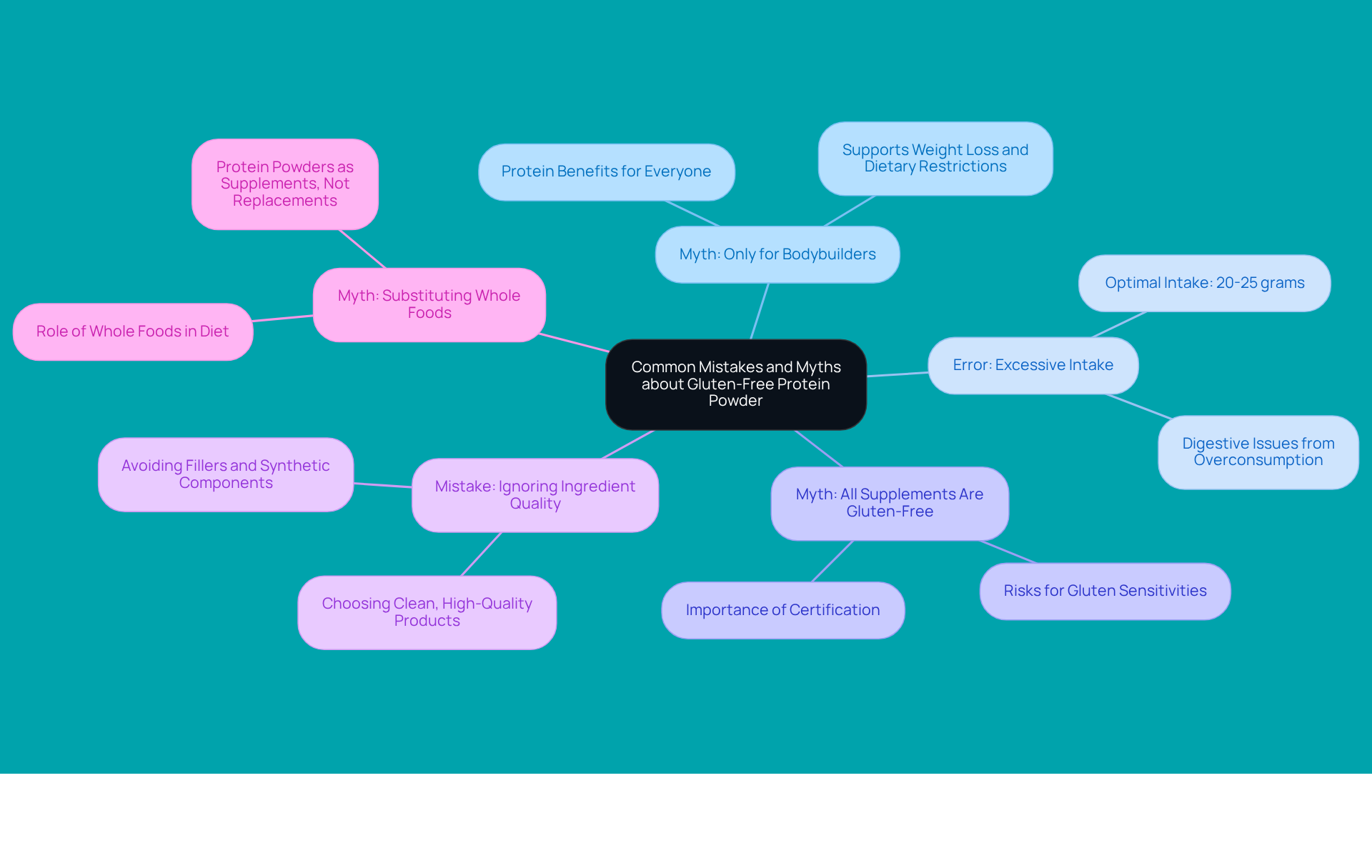 The central node represents the overall theme, while each branch highlights a specific myth or mistake. Follow the branches to understand how each misconception can impact your health choices.