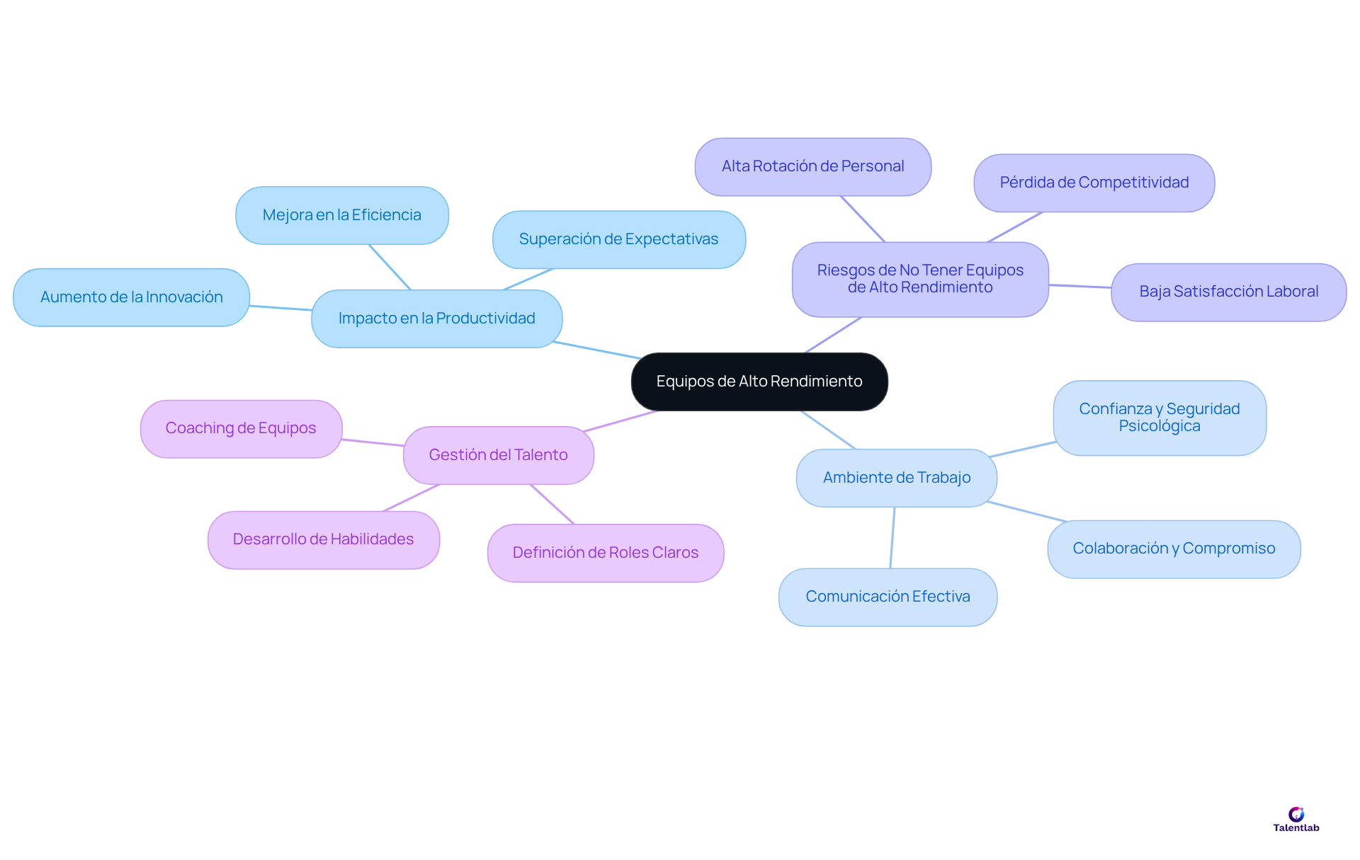 Este mapa mental muestra cómo los equipos de alto rendimiento afectan la productividad y la cultura organizacional. Cada rama representa un aspecto clave, y puedes seguir las conexiones para entender cómo se relacionan entre sí.