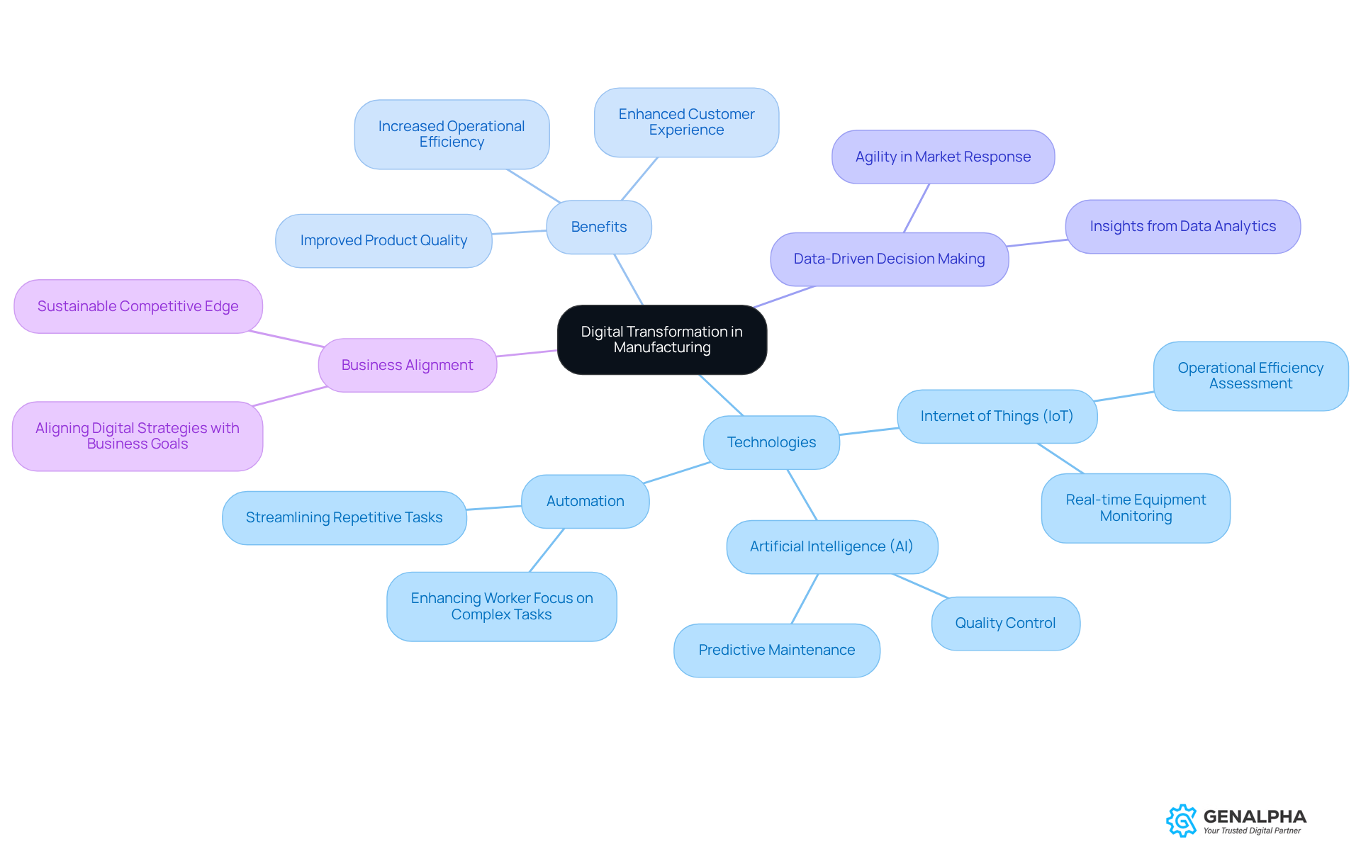 The center represents the main idea of digital transformation, with branches showing the technologies and benefits that support this change. Each color-coded branch helps you see how different aspects connect to the overall theme.