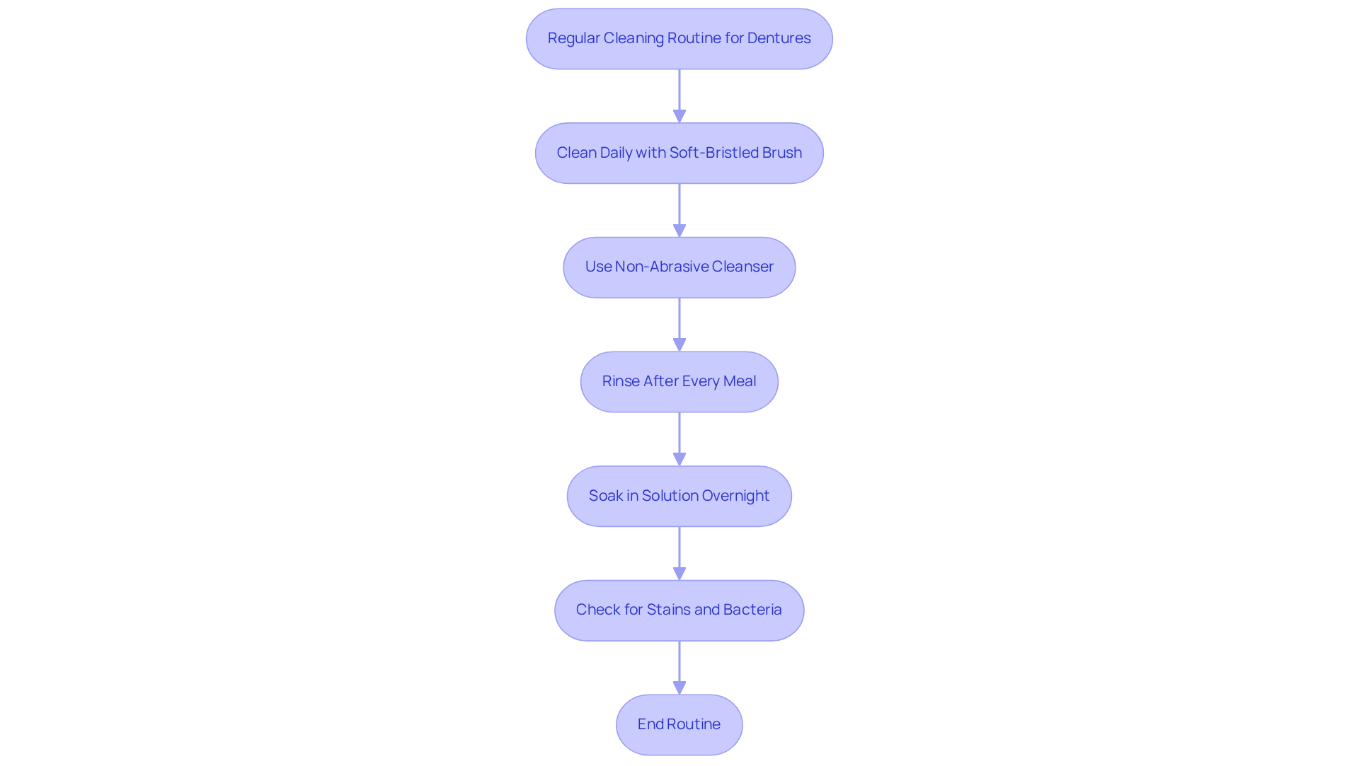 Follow the arrows to see the steps for keeping your dentures clean and hygienic. Each step is important for ensuring your dental appliances last longer and stay comfortable.