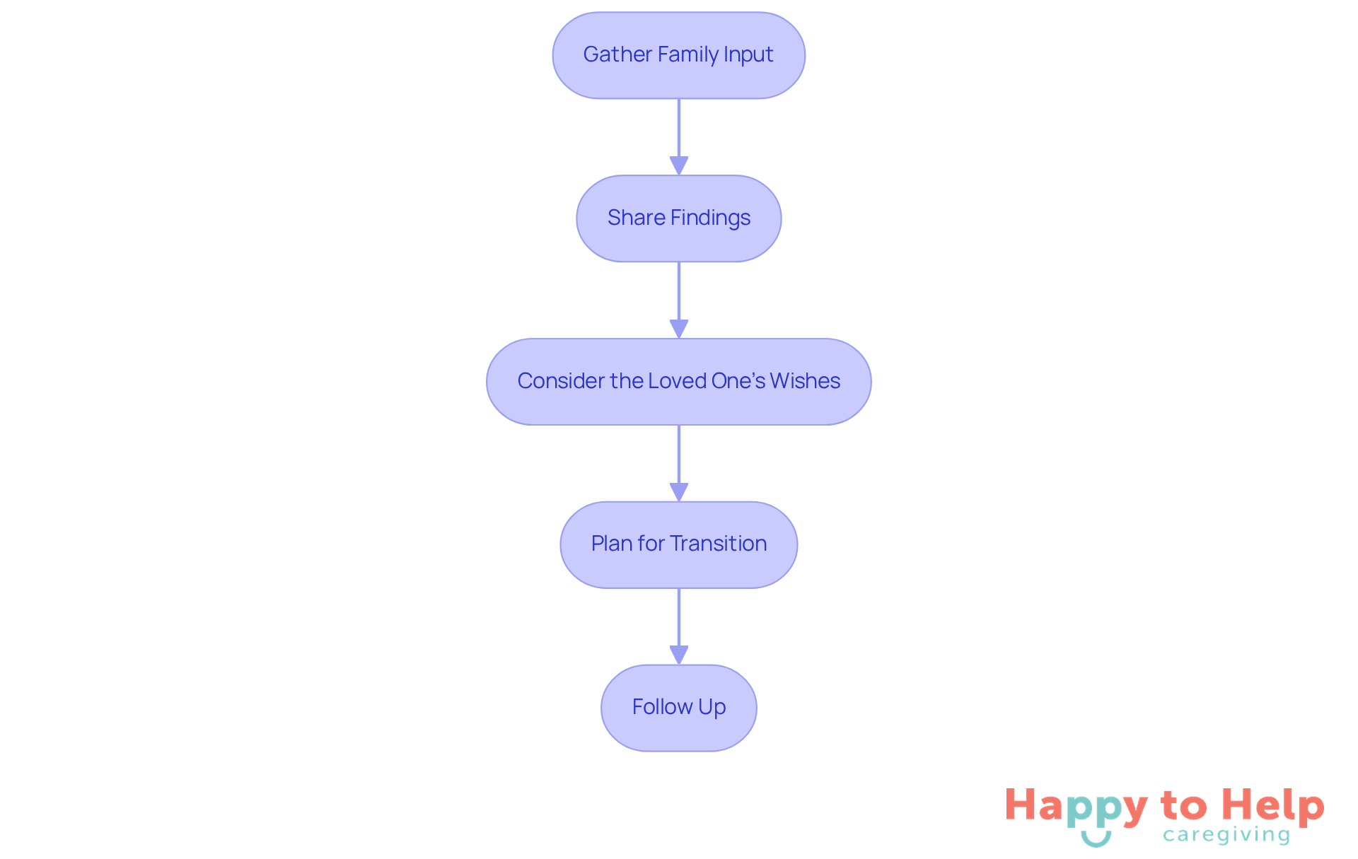 Each box represents a step in the decision-making process. Follow the arrows to see how each step leads to the next, helping caregivers make informed choices.