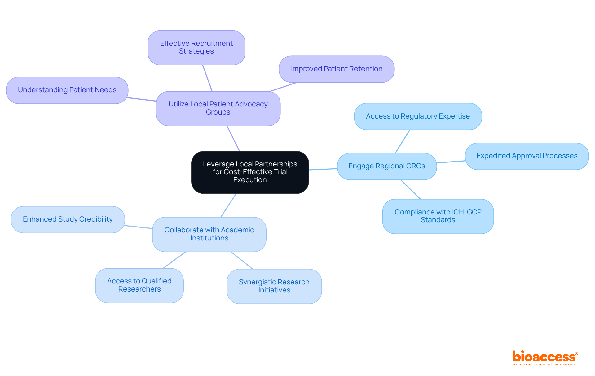 The center represents the main strategy of leveraging local partnerships. Each branch shows a different type of partnership, and the sub-branches explain how these collaborations can improve trial execution and outcomes.