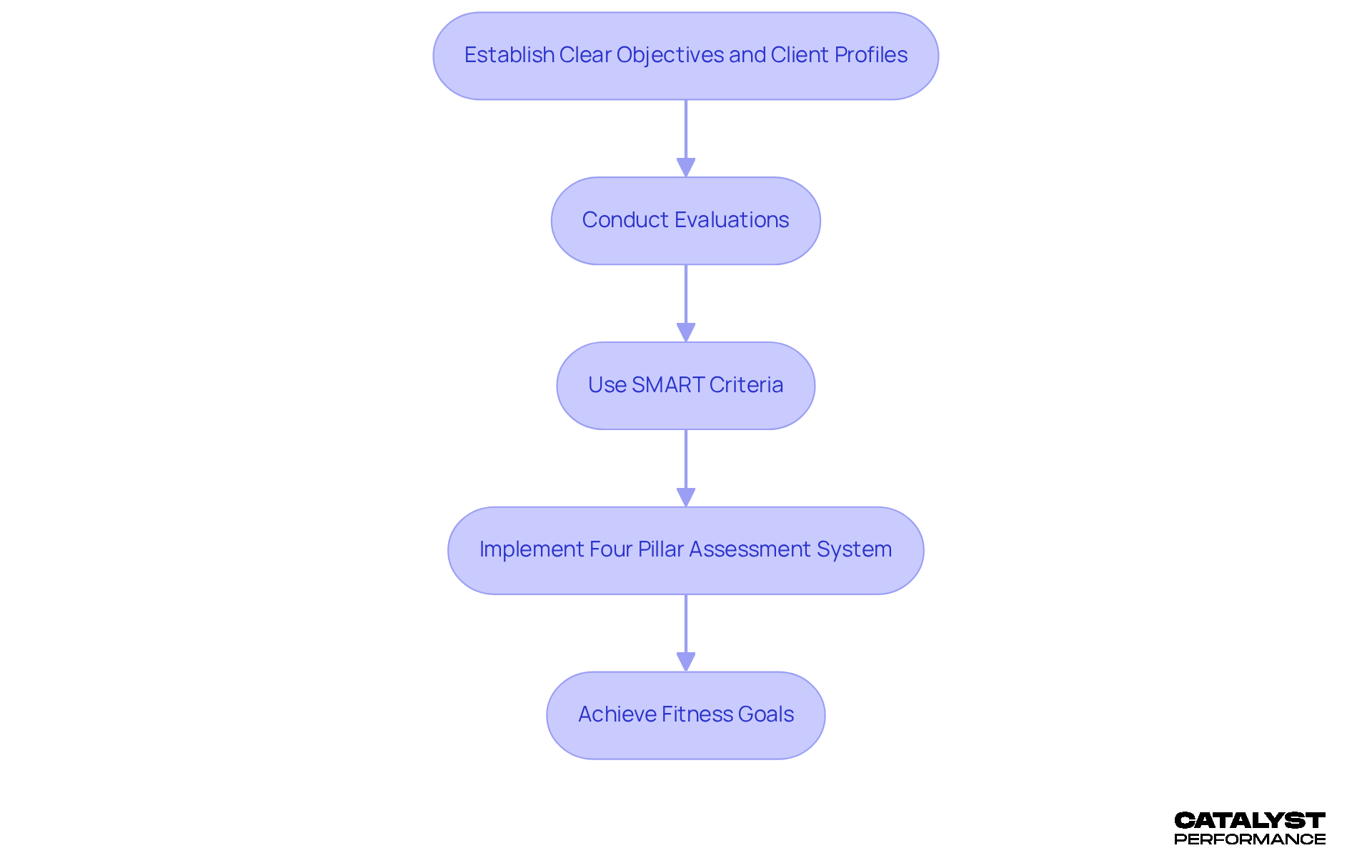 Follow the arrows to see how each step builds on the previous one, starting from understanding client needs to achieving their fitness goals. Each box represents a key part of the journey.