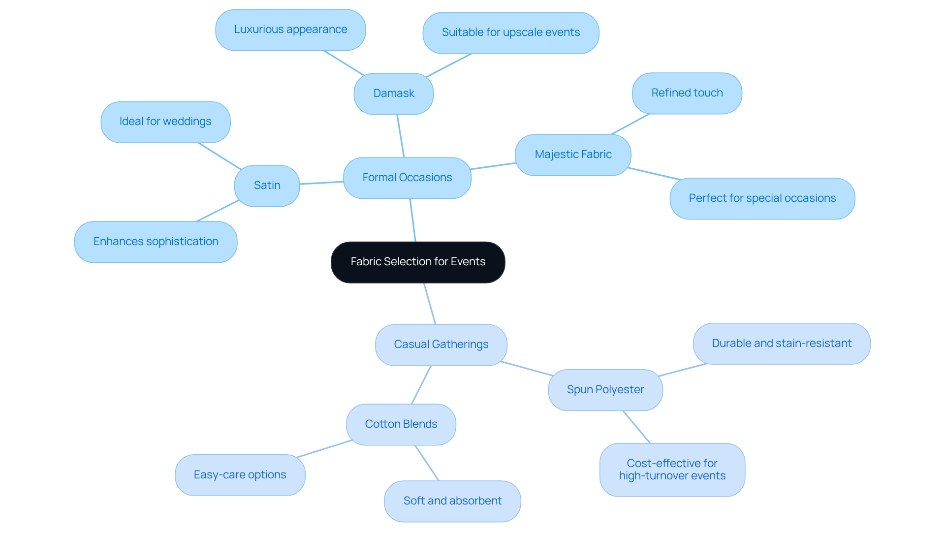 The central node represents the overall theme of fabric selection. The branches show different types of events and the fabrics that suit them, along with their benefits. This helps you see at a glance what materials work best for each occasion.