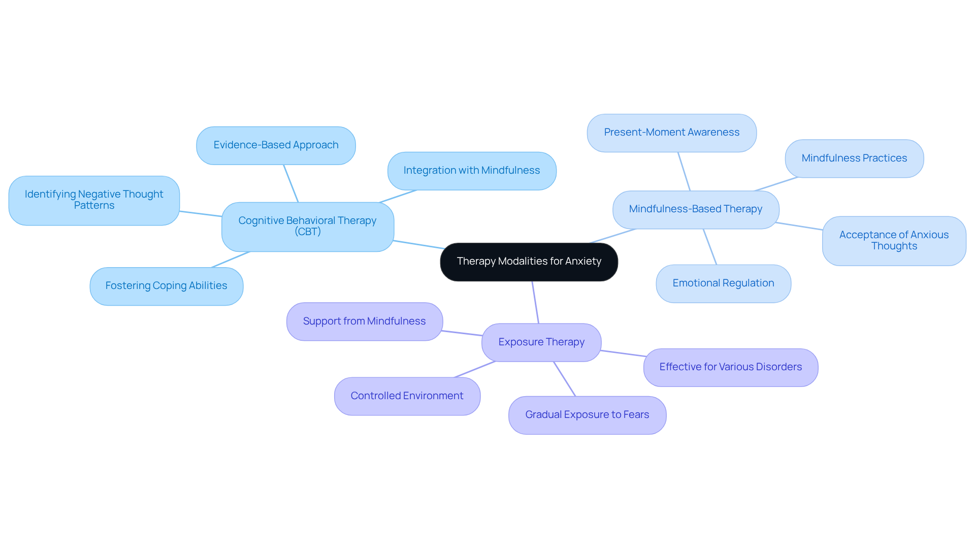 The center shows the main topic of therapy modalities. Each branch represents a different type of therapy, and the sub-branches provide details about what each therapy involves and its benefits.