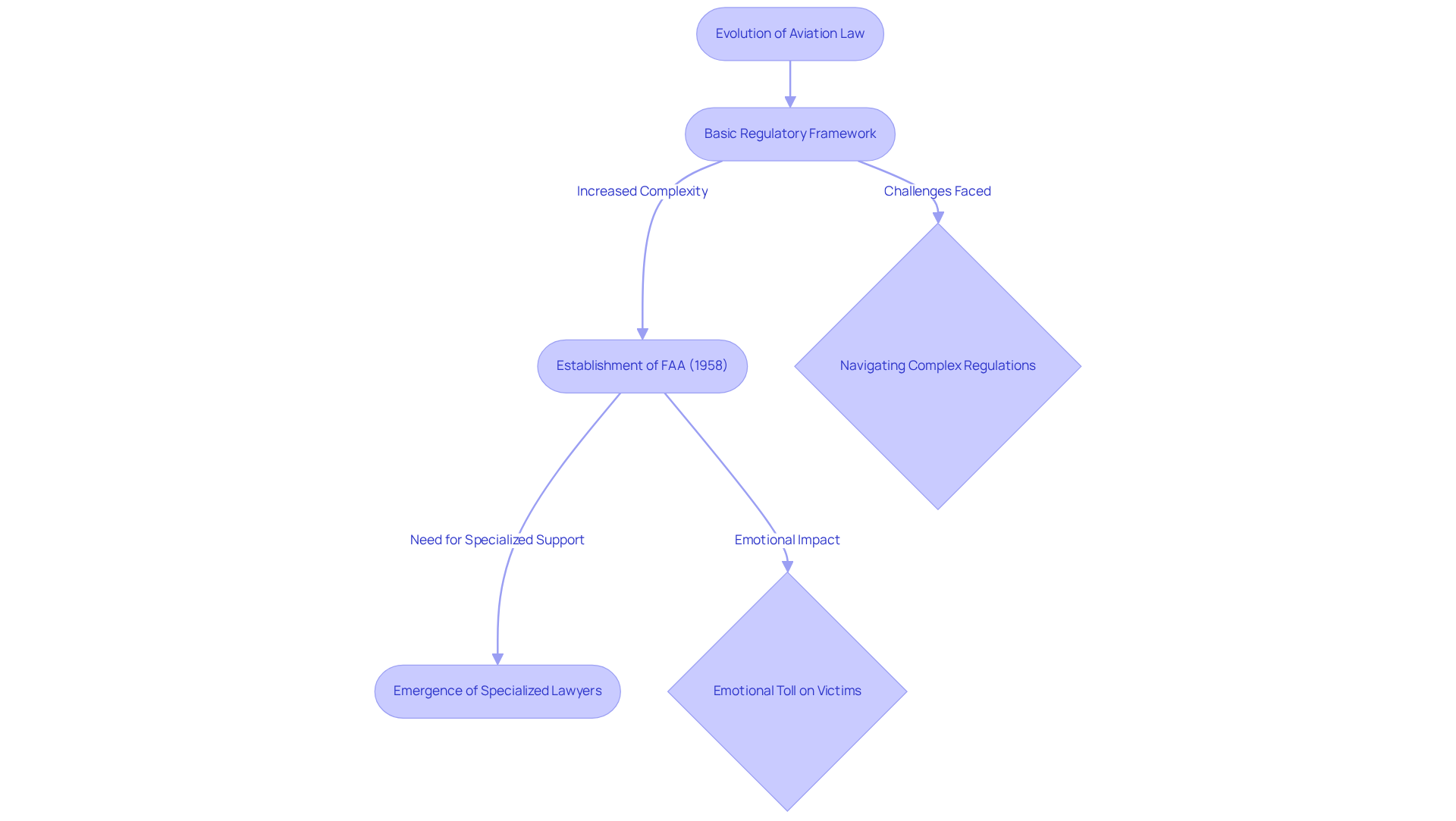 This flowchart shows how aviation law has changed over time. Each box represents a key milestone or challenge, and the arrows indicate how one event leads to the next. It helps visualize the journey from basic regulations to the need for specialized legal support. This flowchart shows how aviation law has changed over time. Each box represents a key milestone or challenge, and the arrows indicate how one event leads to the next. It helps visualize the journey from basic regulations to the need for specialized legal support.