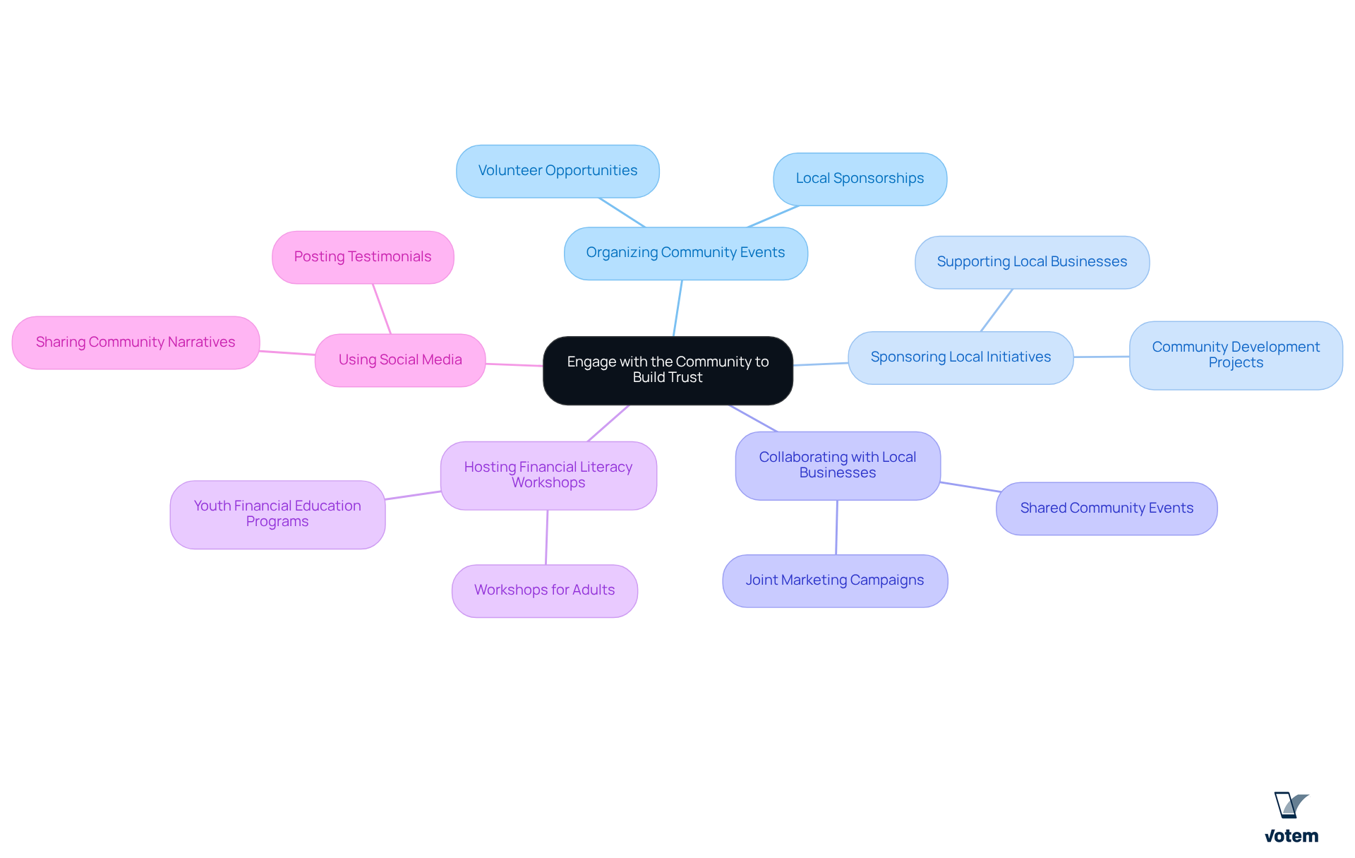 The central idea is about building trust through community engagement, with strategies branching out. Each branch represents a different way cooperatives can connect with their community. The central idea is about building trust through community engagement, with strategies branching out. Each branch represents a different way cooperatives can connect with their community.