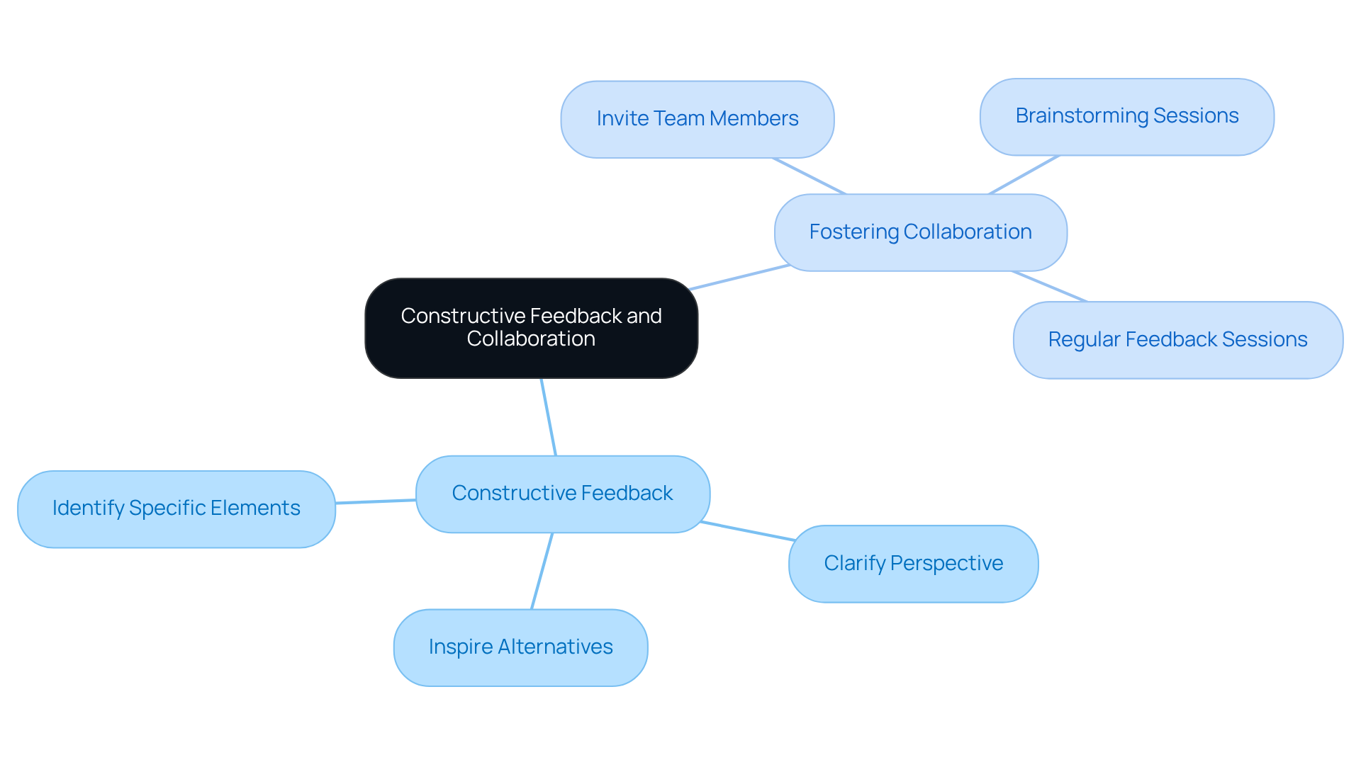 The central idea is about providing feedback and fostering collaboration. Each branch shows specific actions or concepts related to these themes, helping you see how they connect and contribute to successful design outcomes. The central idea is about providing feedback and fostering collaboration. Each branch shows specific actions or concepts related to these themes, helping you see how they connect and contribute to successful design outcomes.